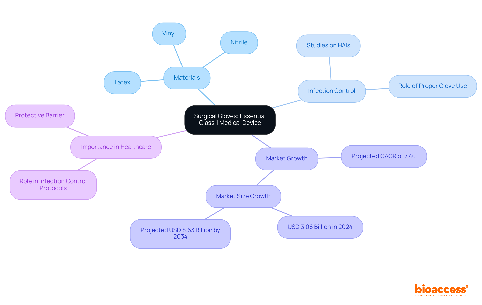 This mindmap starts with surgical gloves at the center. Each branch highlights key aspects like what they're made of, their role in preventing infections, and how the market for them is expected to grow. Follow the branches to explore how all these factors connect.
