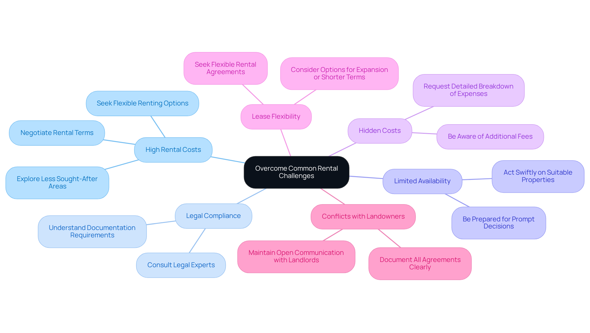 Start at the center with the main theme of overcoming rental challenges. Each branch represents a specific challenge, and the sub-branches show the strategies to tackle those challenges. This layout helps you quickly grasp the issues and solutions at a glance.