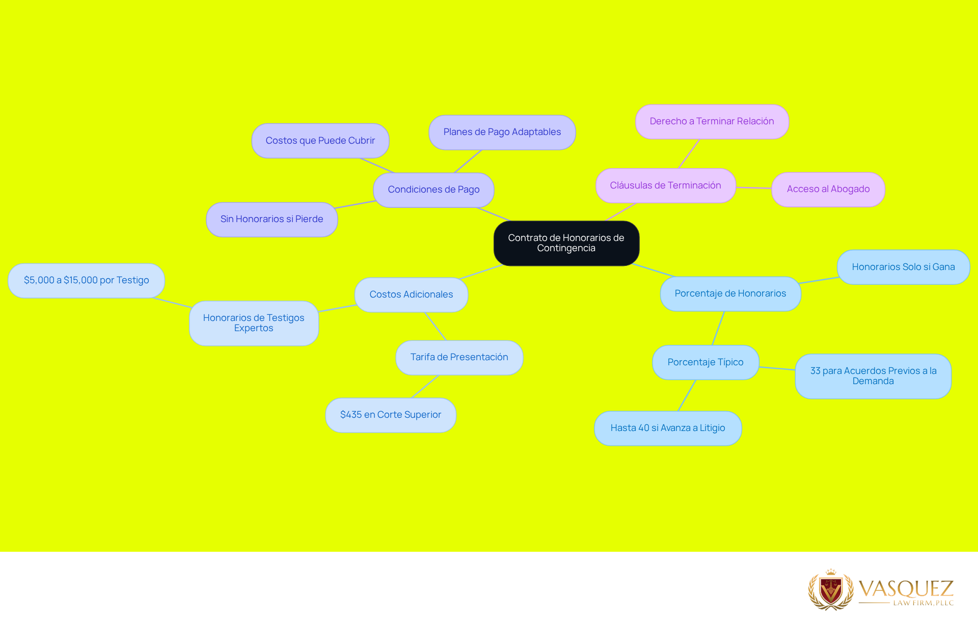 El nodo central representa el contrato, y las ramas muestran los aspectos importantes que debes considerar. Cada rama te guiará a detalles específicos que son cruciales para entender tu acuerdo con el abogado.