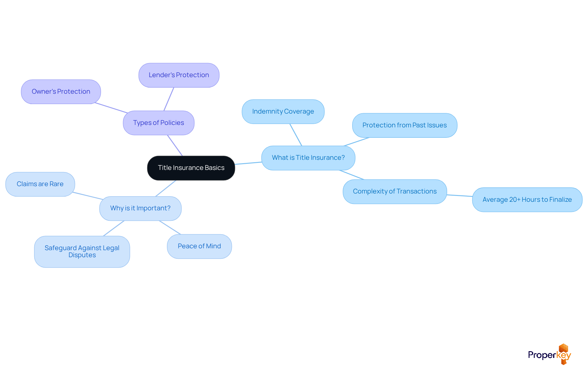 The central node represents the overall topic of title insurance. Each branch explores a different aspect: what it is, why it's important, and the types of policies available. Follow the branches to see how these concepts connect and support the main idea. The central node represents the overall topic of title insurance. Each branch explores a different aspect: what it is, why it's important, and the types of policies available. Follow the branches to see how these concepts connect and support the main idea.