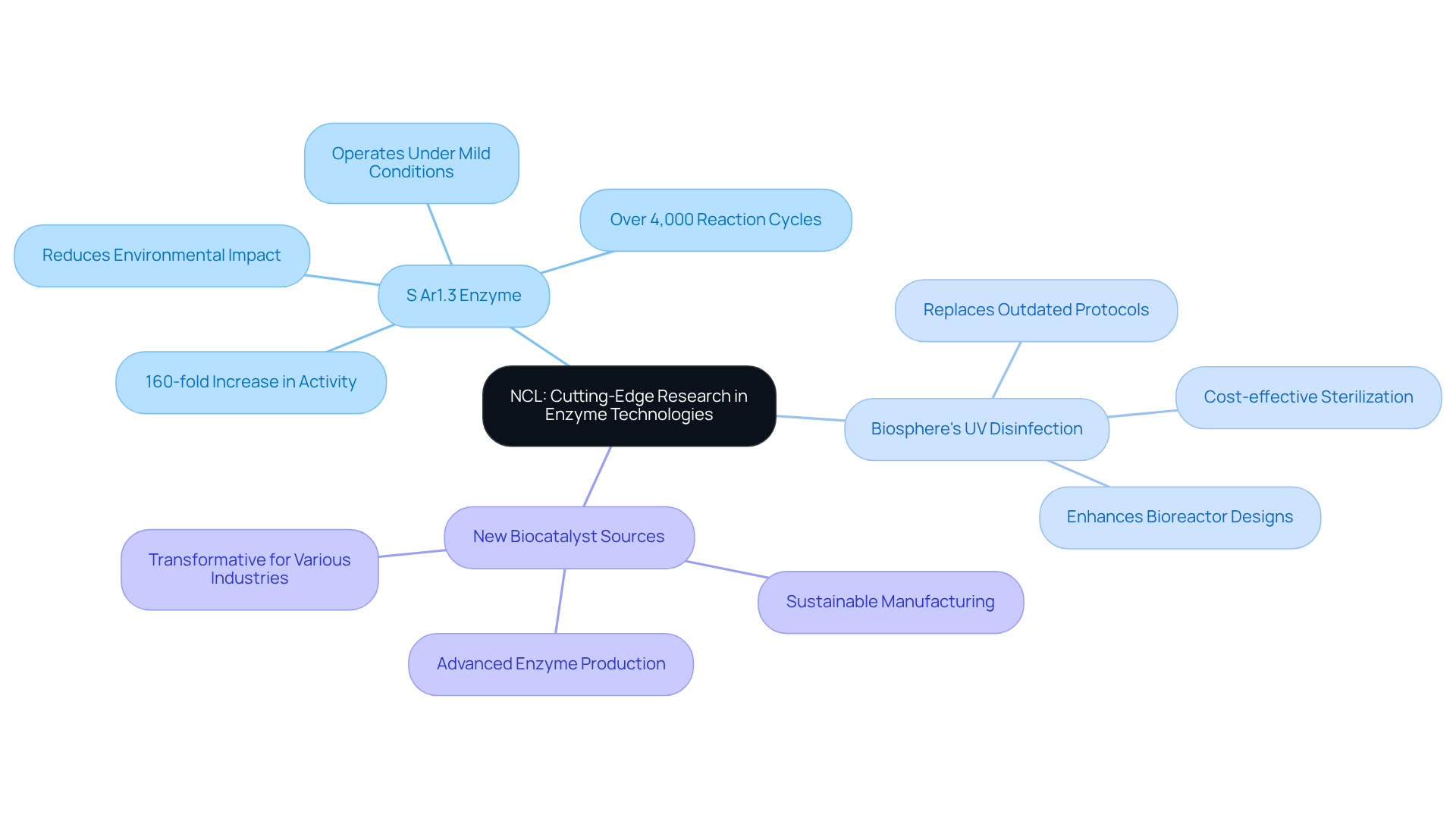 The central node represents NCL's research focus, while the branches show specific innovations and their benefits. Each color-coded branch helps you see how these advancements contribute to efficiency and sustainability in various industries.