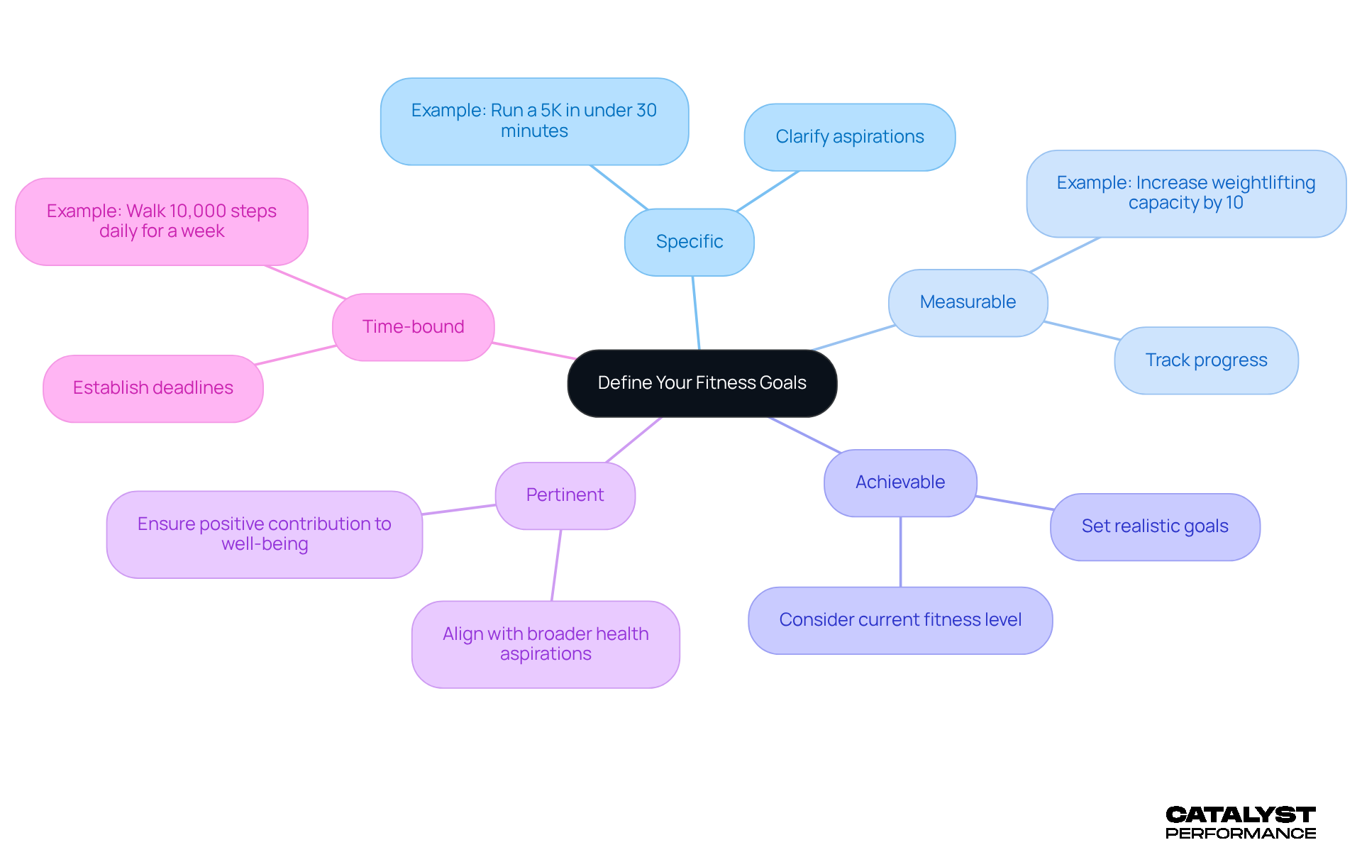 The center shows the main focus of defining fitness goals, and each branch represents a key aspect of the SMART criteria. Follow the branches to see how each criterion helps in setting effective fitness goals. The center shows the main focus of defining fitness goals, and each branch represents a key aspect of the SMART criteria. Follow the branches to see how each criterion helps in setting effective fitness goals.