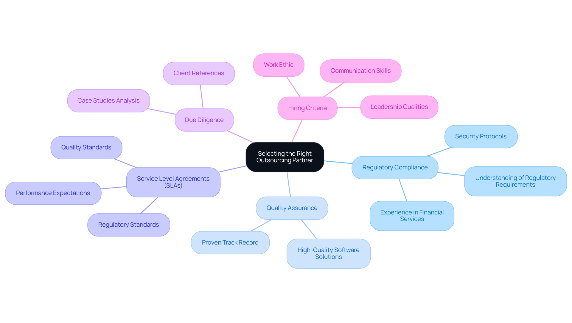 The central node represents the main topic, while the branches show the key areas to consider when choosing an outsourcing partner. Each sub-branch provides more detail on specific criteria or processes, helping you understand the full picture. The central node represents the main topic, while the branches show the key areas to consider when choosing an outsourcing partner. Each sub-branch provides more detail on specific criteria or processes, helping you understand the full picture.