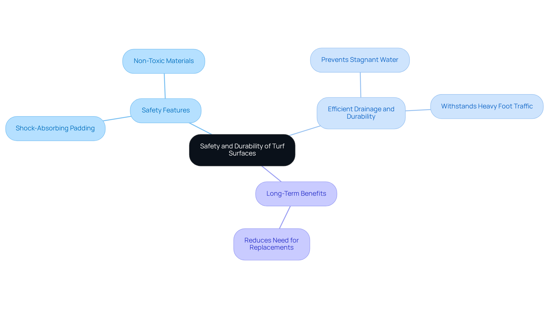 Start at the center with the main theme of safety and durability, then explore the branches to see specific features and benefits of synthetic grass. Each branch highlights important aspects that contribute to making synthetic turf a safe and reliable choice.