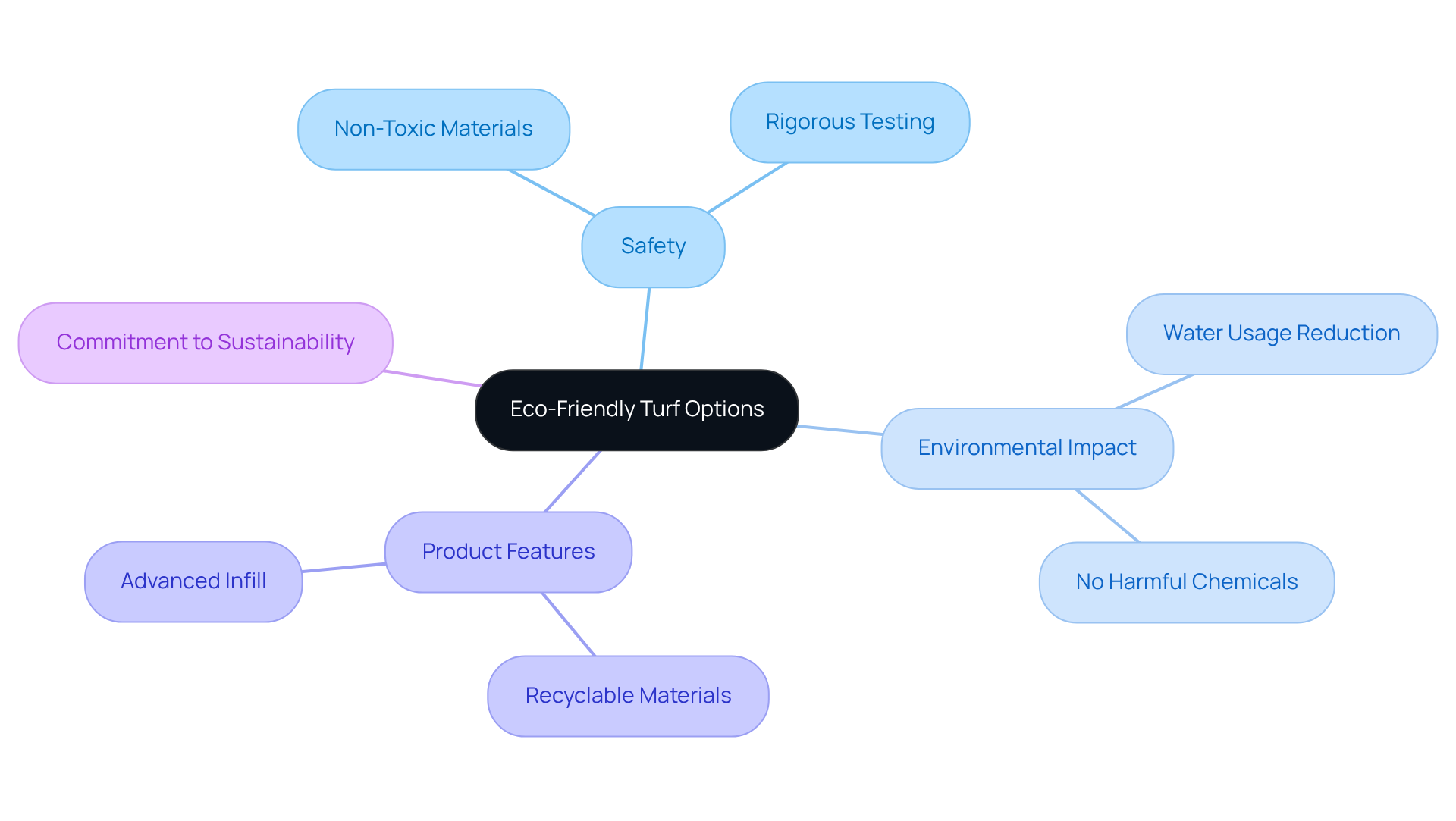 The central node represents the main theme of eco-friendly turf options, with branches showing related benefits and features. Each branch highlights important aspects that contribute to a safe and sustainable choice for homeowners. The central node represents the main theme of eco-friendly turf options, with branches showing related benefits and features. Each branch highlights important aspects that contribute to a safe and sustainable choice for homeowners.