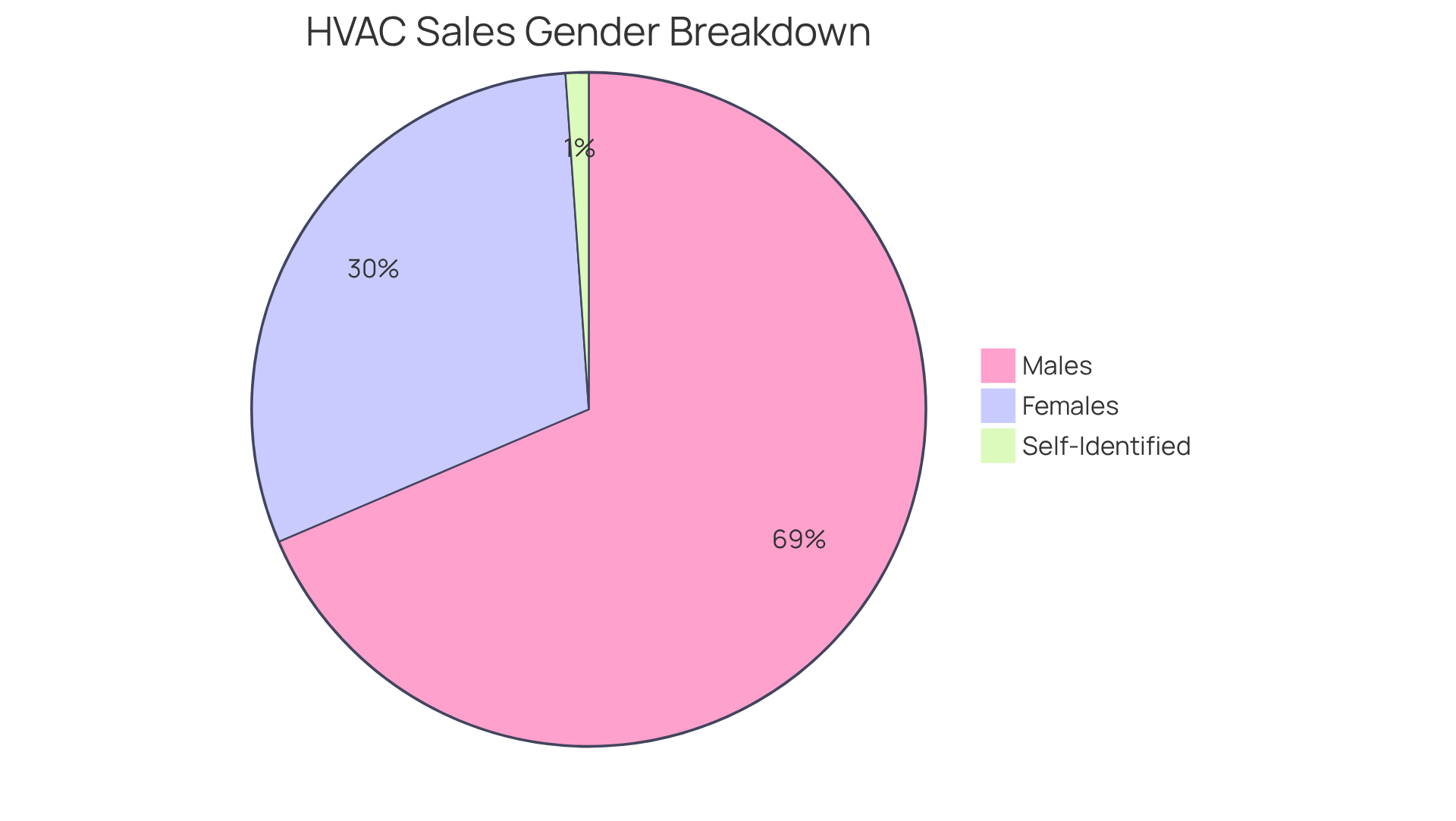 This chart shows how the HVAC sales workforce is divided by gender, with bigger slices indicating a larger percentage. If additional income data is included, each slice can also represent different salary ranges, highlighting the earning potential in the field.