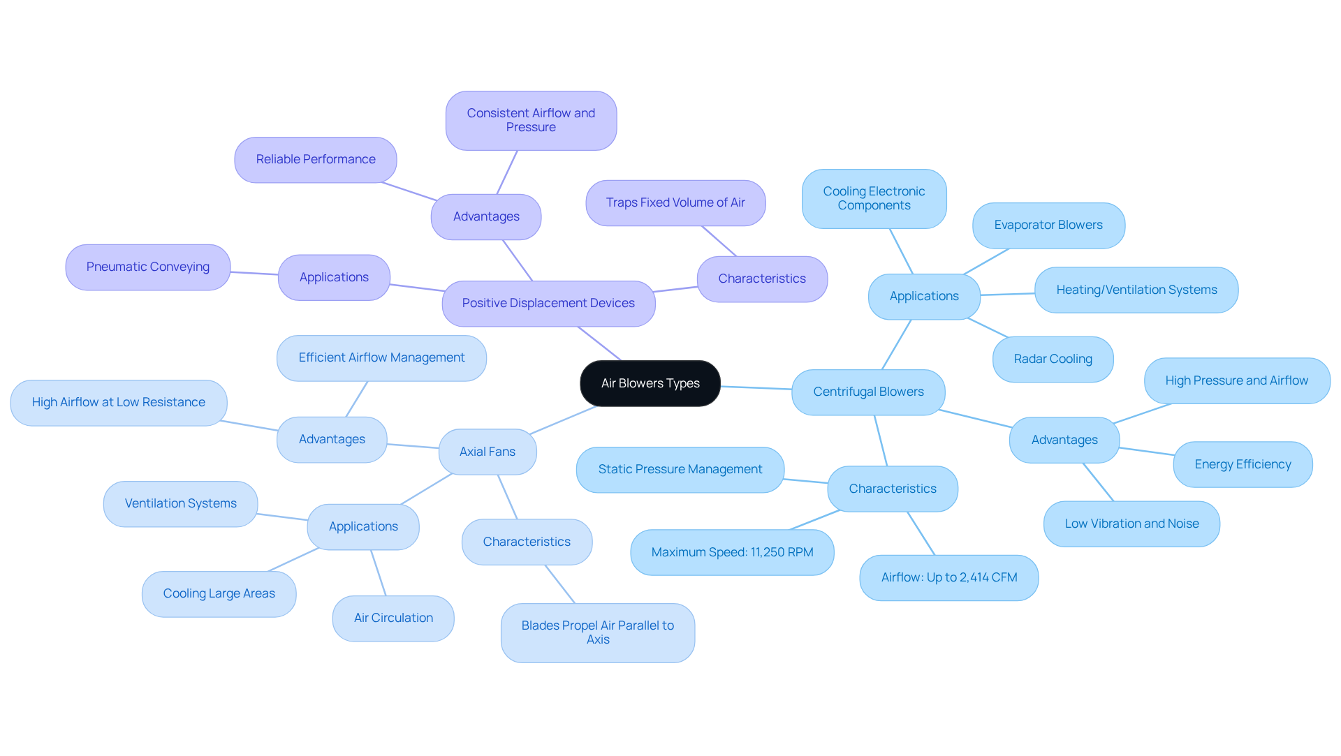 Start at the center with 'Air Blowers Types', then follow the branches to learn about each type and how they are used in different applications. Start at the center with 'Air Blowers Types', then follow the branches to learn about each type and how they are used in different applications.