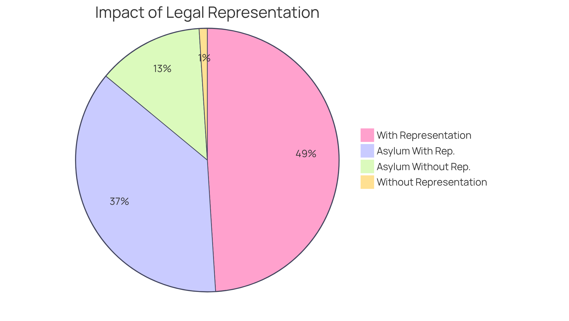 This chart shows how having a lawyer can dramatically improve your chances in immigration cases. The larger slices represent higher success rates, indicating that legal representation makes a significant difference.