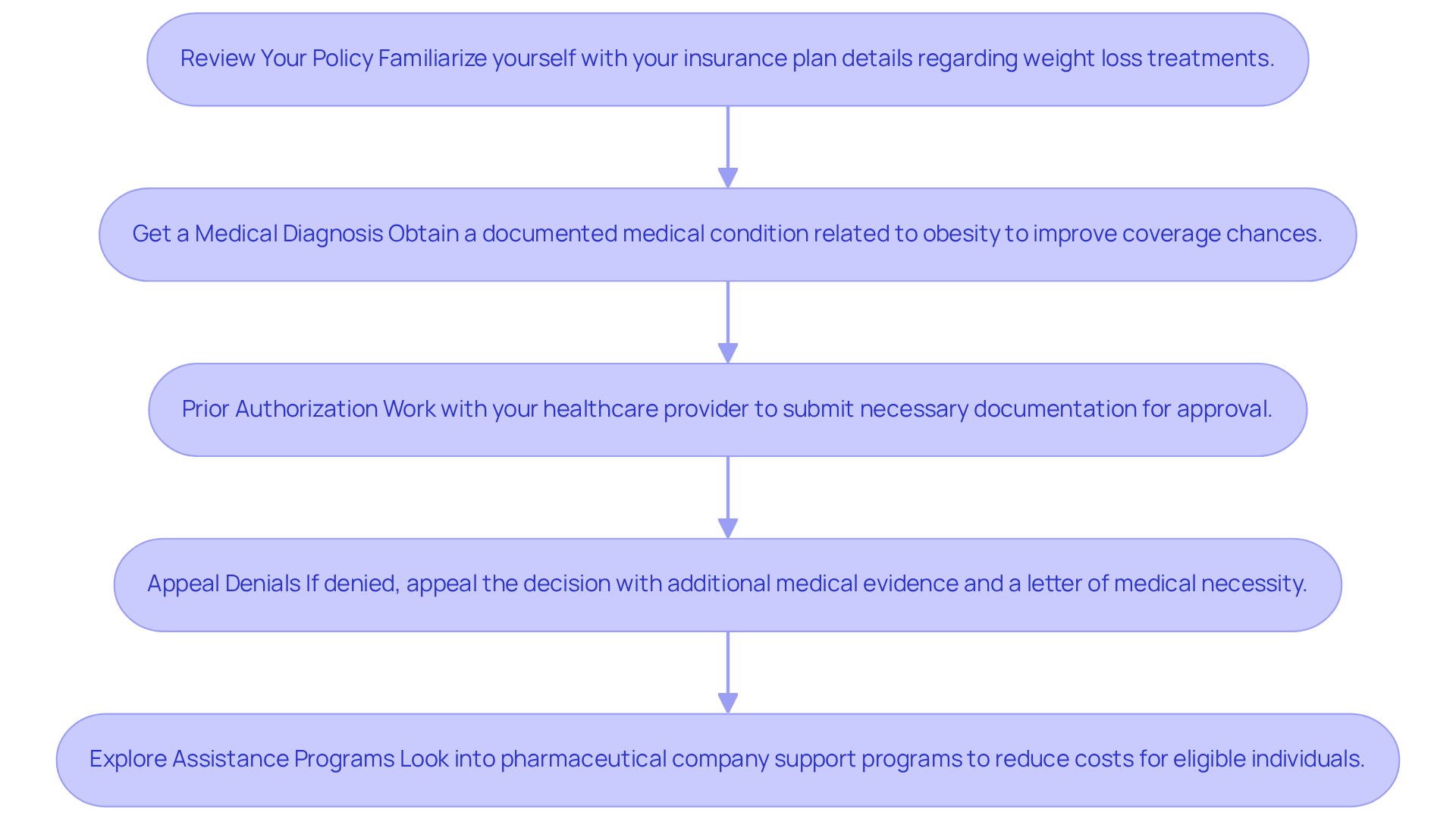 This flowchart guides you through the process of maximizing your insurance coverage for weight loss injections. Start at the top and follow the arrows down to see each step you should take, from reviewing your policy to exploring assistance programs. Each box contains a brief description to help you understand what to do next.