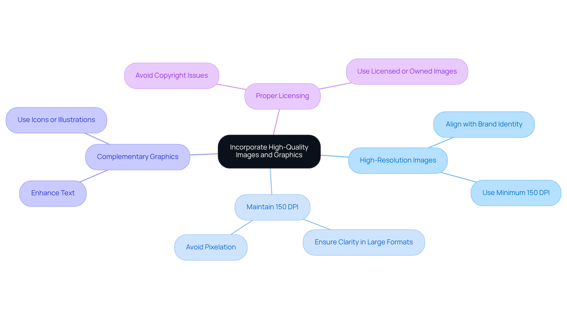 The center represents the main idea of using high-quality visuals. Each branch shows a key principle, and the sub-branches provide actionable insights to help you implement these ideas effectively.
