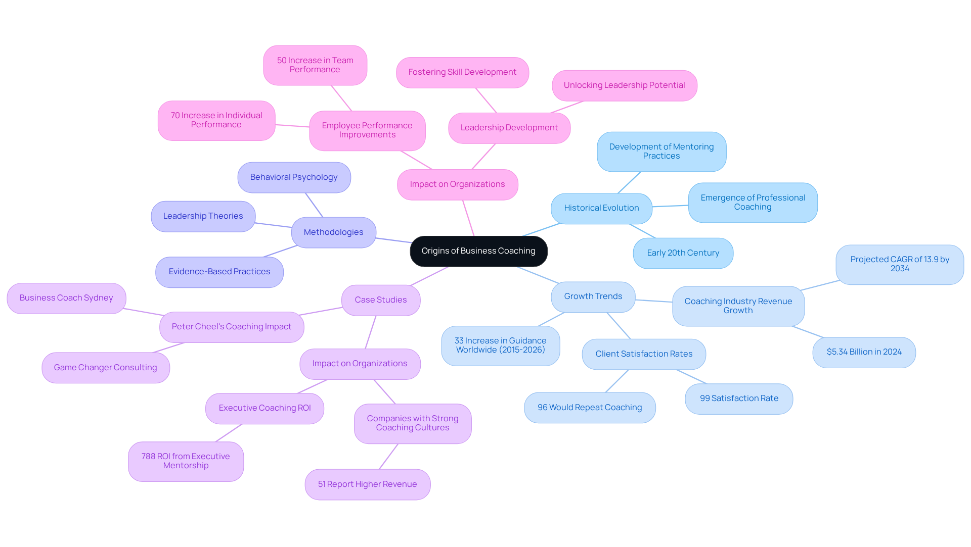 This mindmap starts with the central idea of business coaching's origins and branches out into various related topics. Each branch represents a different aspect of the evolution, showing how they connect and contribute to the overall understanding of business coaching today.