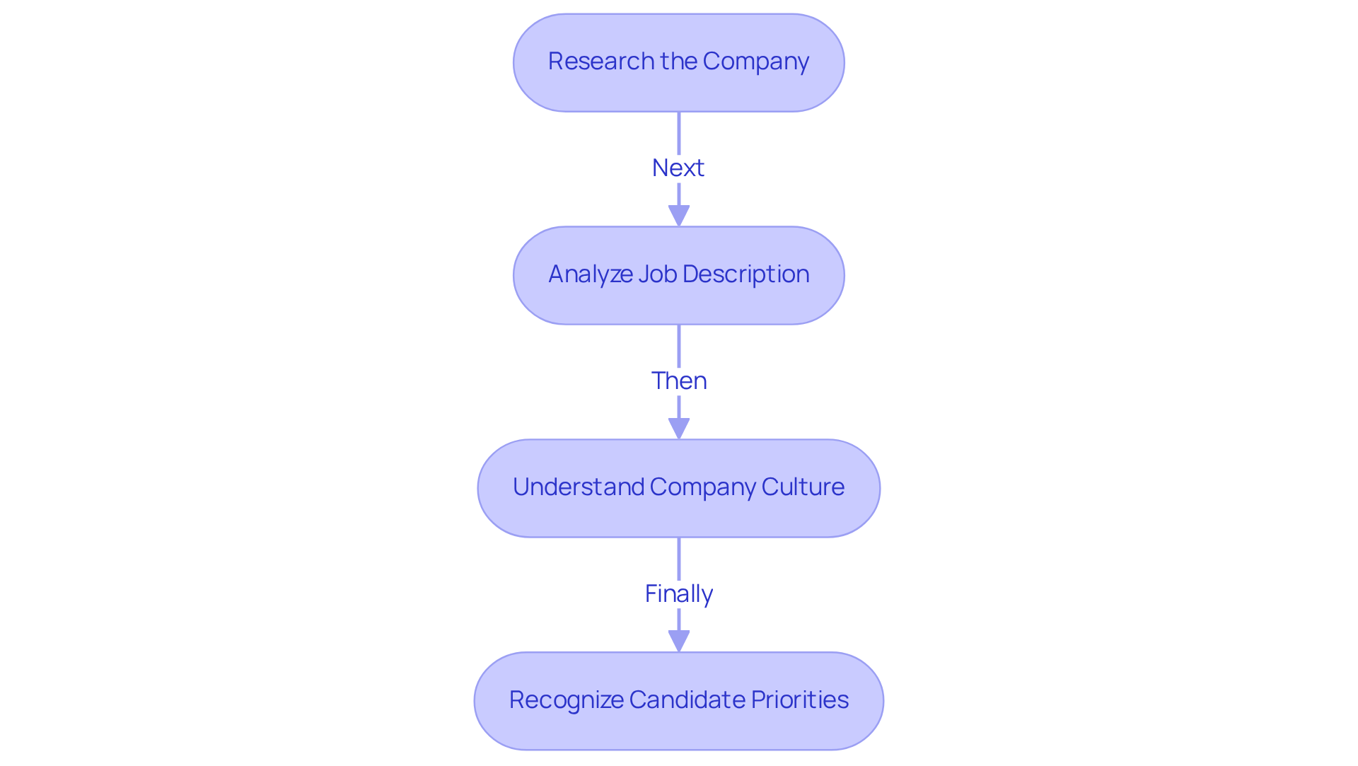 Follow the arrows to see each step in the preparation process. Starting with researching the company, then analyzing the job description, understanding the culture, and finally recognizing what candidates prioritize in the hiring process. Follow the arrows to see each step in the preparation process. Starting with researching the company, then analyzing the job description, understanding the culture, and finally recognizing what candidates prioritize in the hiring process.