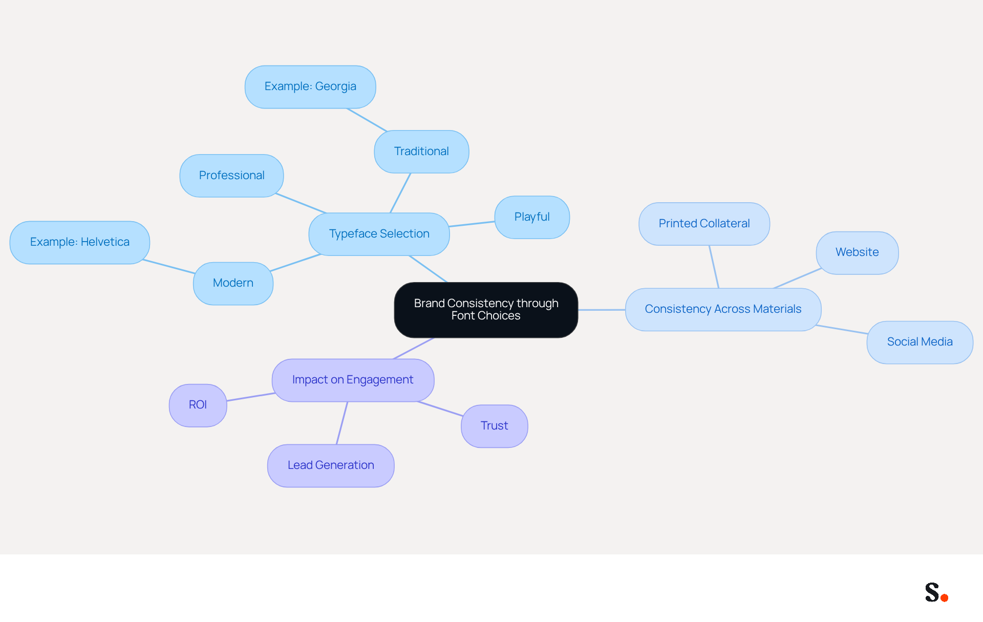 This mindmap illustrates how different font choices contribute to brand consistency. Start at the center with the main idea, then explore how typefaces relate to brand identity and their application in various marketing materials. Each branch represents a key aspect of maintaining a cohesive brand image. This mindmap illustrates how different font choices contribute to brand consistency. Start at the center with the main idea, then explore how typefaces relate to brand identity and their application in various marketing materials. Each branch represents a key aspect of maintaining a cohesive brand image.