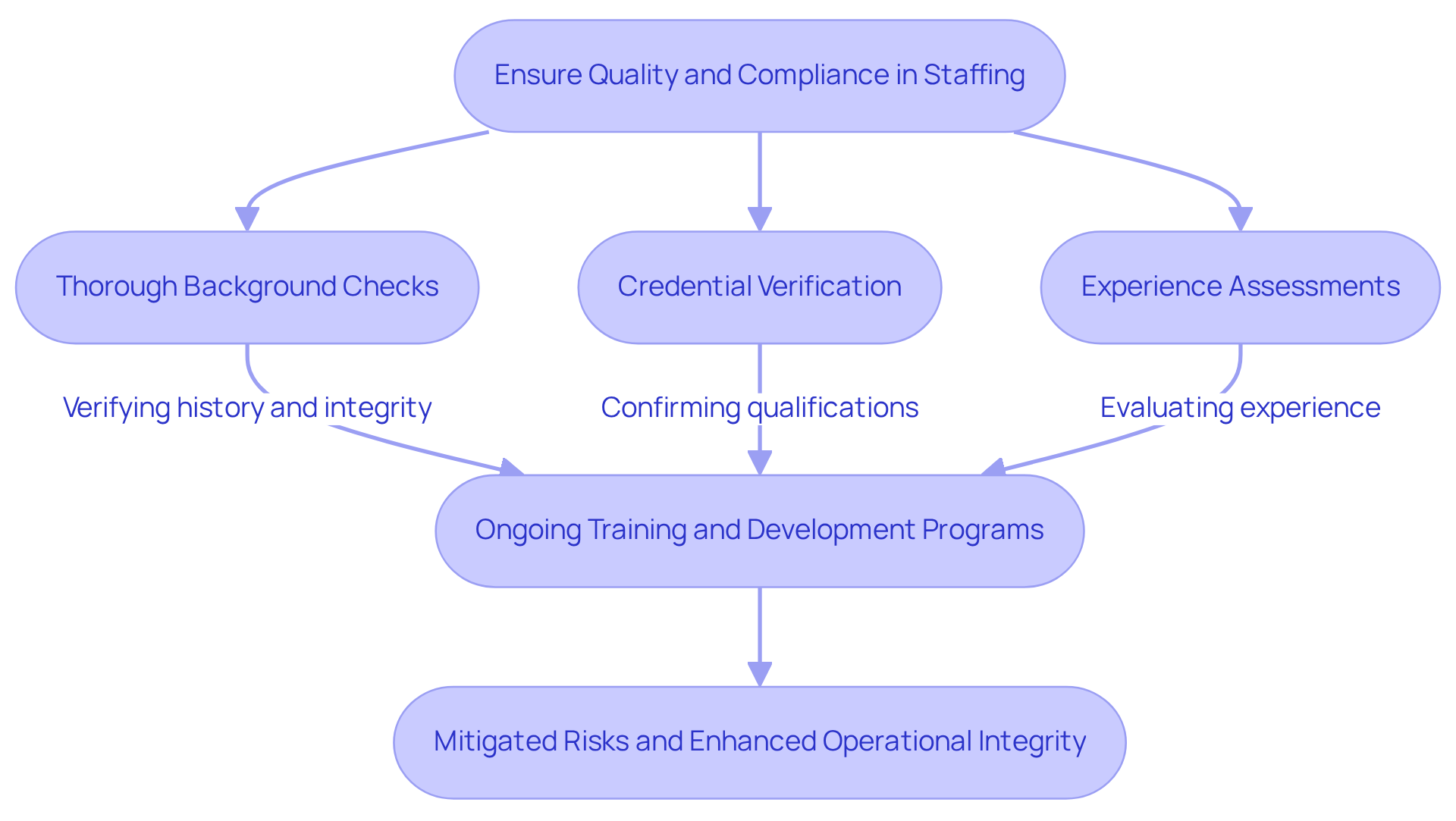 Follow the arrows to see the steps organizations take to ensure quality staffing. Each box represents a key action, leading to better compliance and operational integrity.