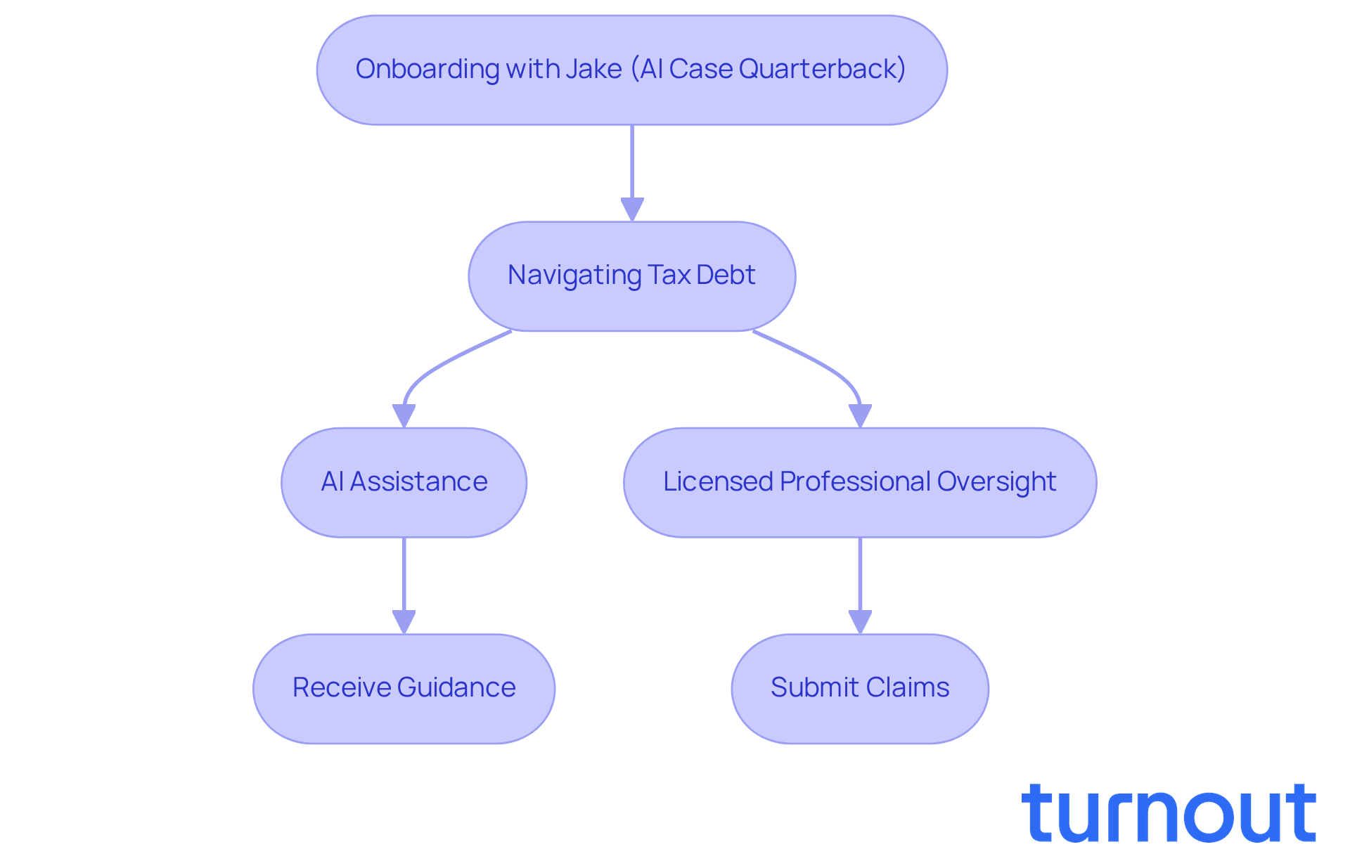 Follow the arrows to see how you move through the tax relief process. Starting with onboarding, you'll receive AI assistance and then connect with licensed professionals for support. Each step is designed to make your journey smoother and more efficient.