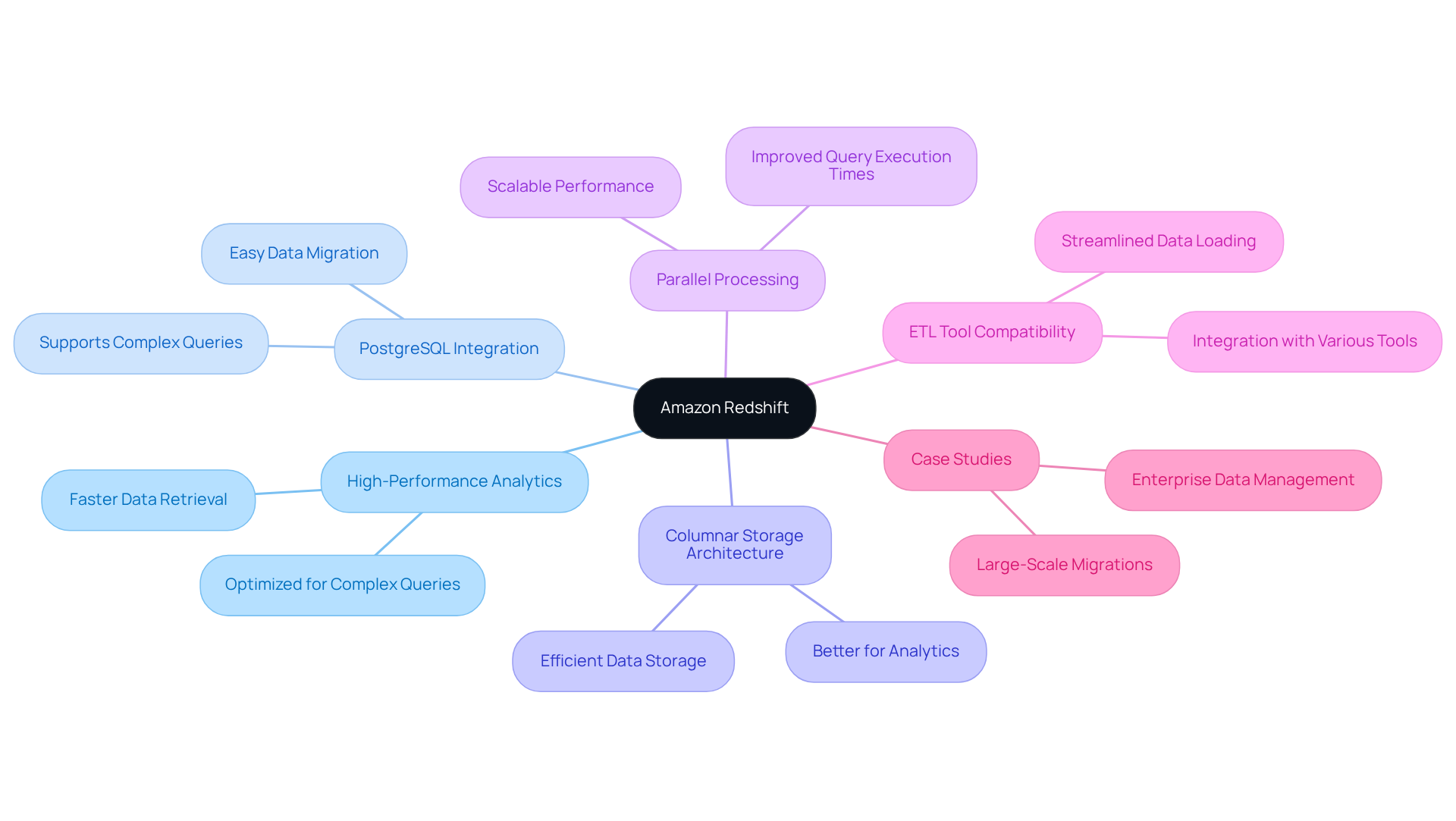 The central node represents Amazon Redshift, while the branches illustrate its key features and benefits. Each color-coded branch helps you quickly identify different aspects of the platform, making it easier to grasp how they contribute to its overall effectiveness.