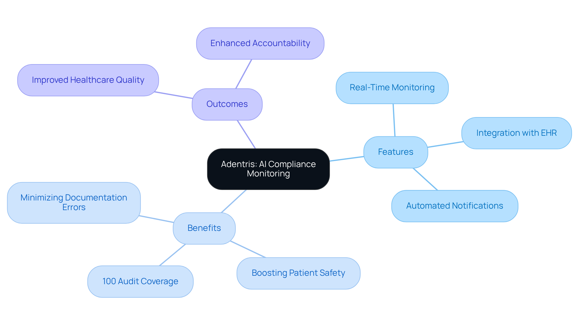 Start at the center with Adentris, then explore the branches to see its features, benefits, and the positive outcomes it delivers for healthcare providers.