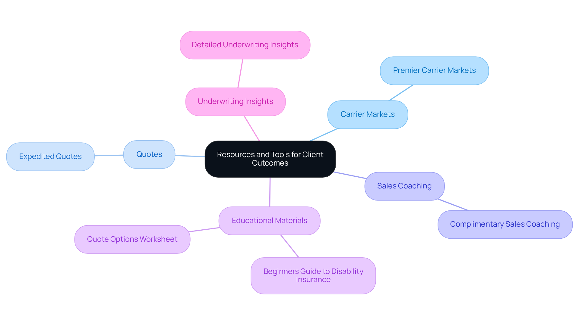 Start at the center with the main theme of leveraging resources, then follow the branches to see the specific tools and educational materials that can help representatives improve client satisfaction and retention.