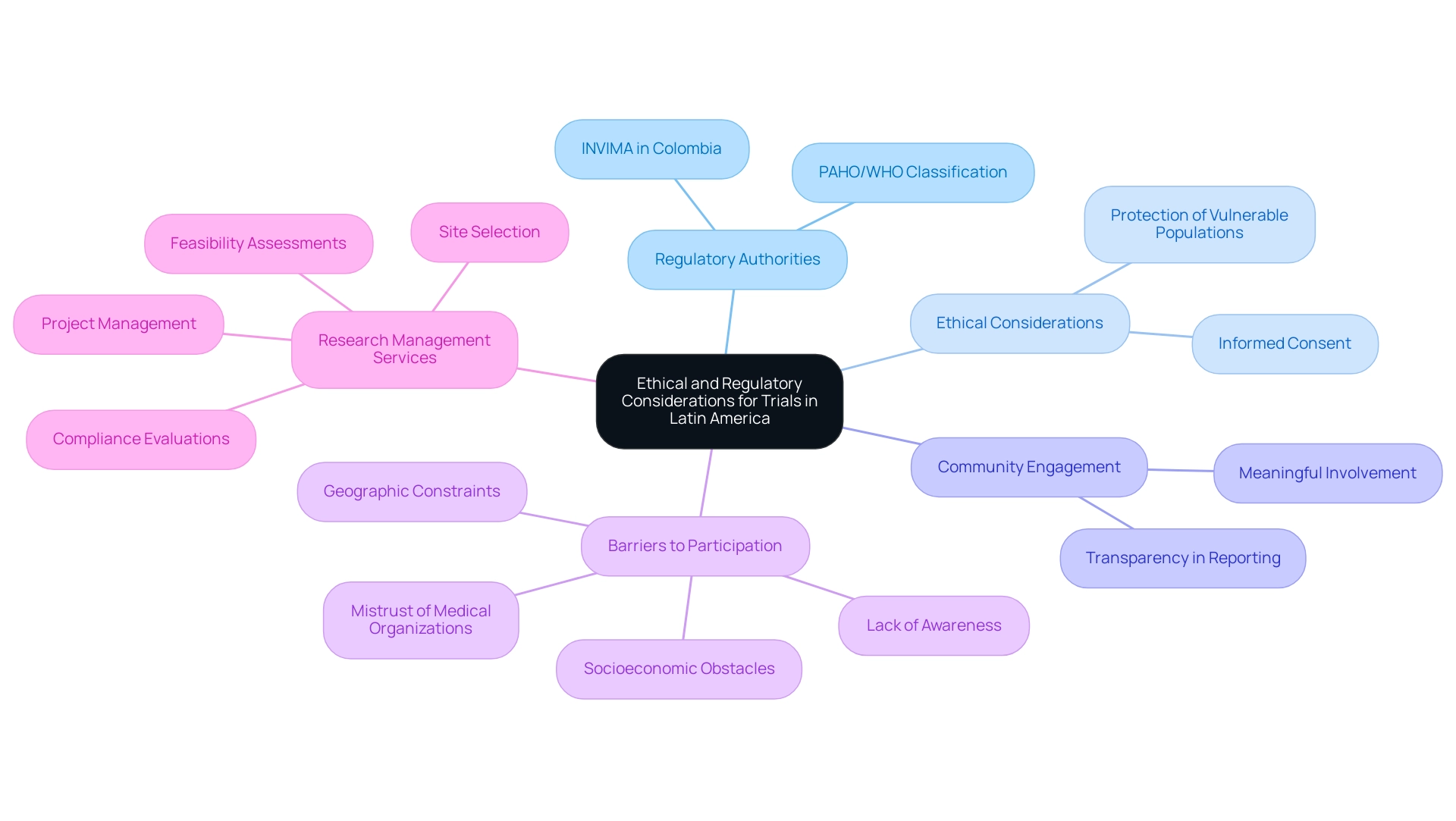 The central node represents the main topic, with branches illustrating key categories and sub-categories relevant to ethical and regulatory considerations.