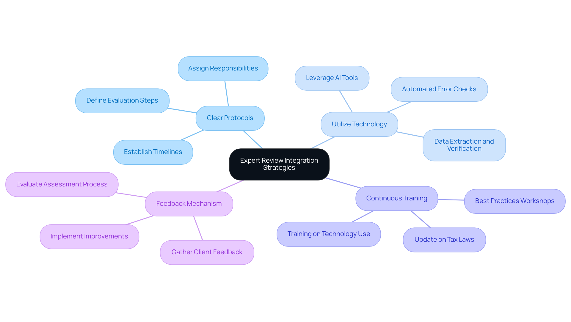 The central node represents the main goal of integrating expert reviews. Each branch shows a key strategy, and the sub-branches provide additional details or actions related to that strategy. The colors help differentiate between the strategies for easier understanding.
