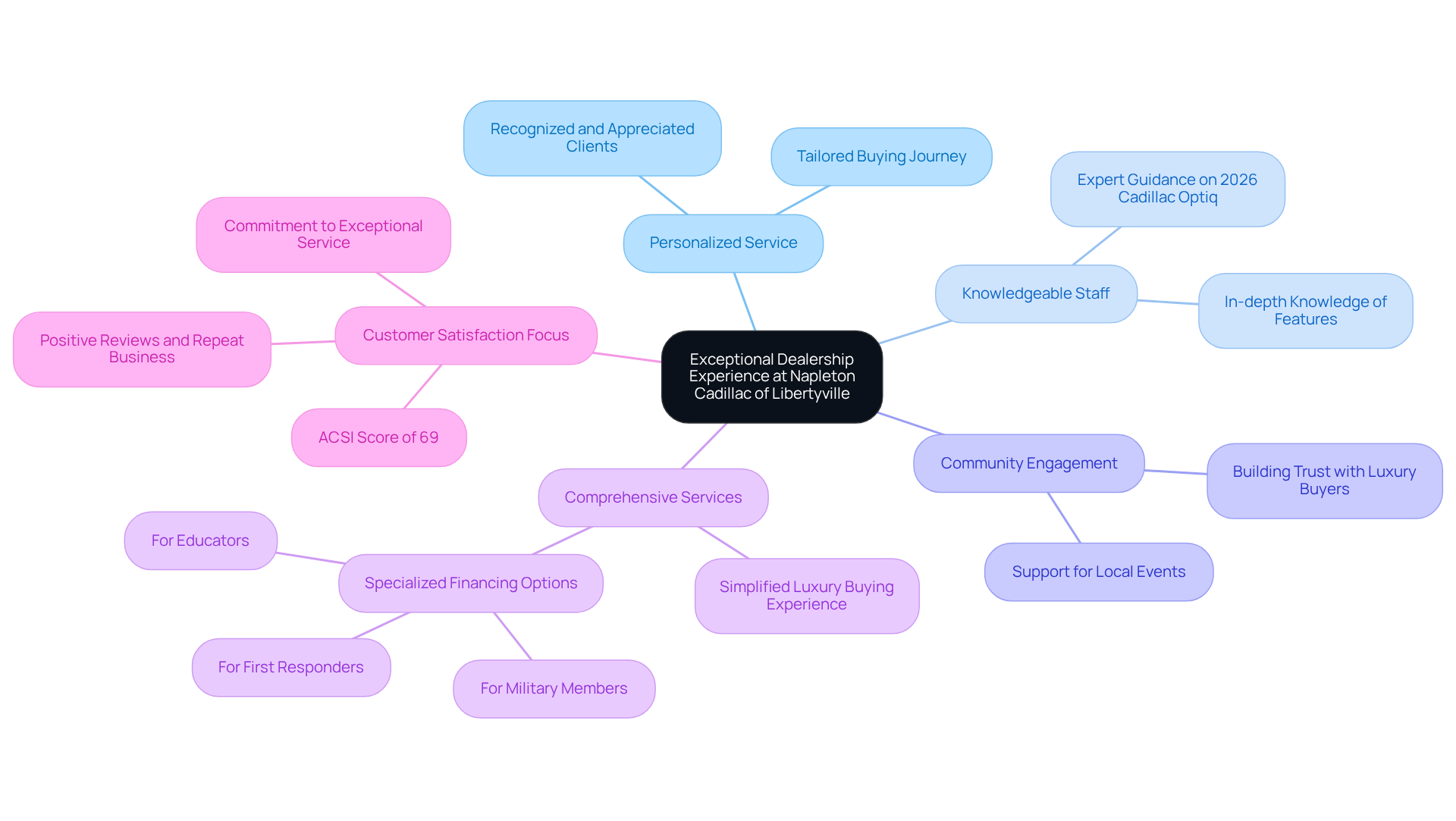 This mindmap illustrates the key elements that contribute to the exceptional experience at Napleton Cadillac. Each branch represents a different aspect of the dealership's service, showing how they all connect to create a unique buying journey for luxury vehicle customers. This mindmap illustrates the key elements that contribute to the exceptional experience at Napleton Cadillac. Each branch represents a different aspect of the dealership's service, showing how they all connect to create a unique buying journey for luxury vehicle customers.