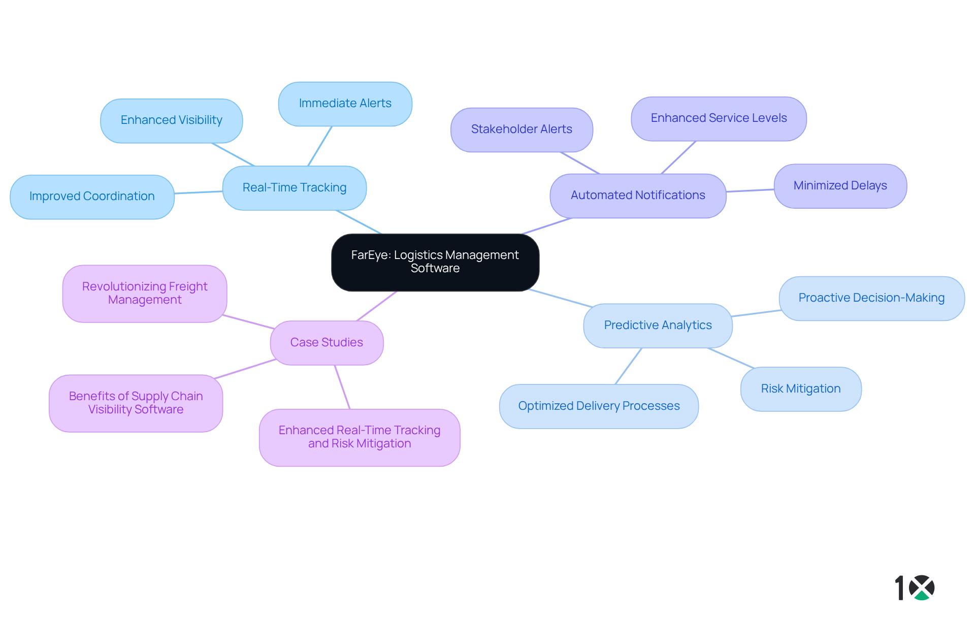 The center represents FarEye, the software solution. Branches indicate major features and concepts related to the software, showing how they contribute to improving logistics and supply chain management.