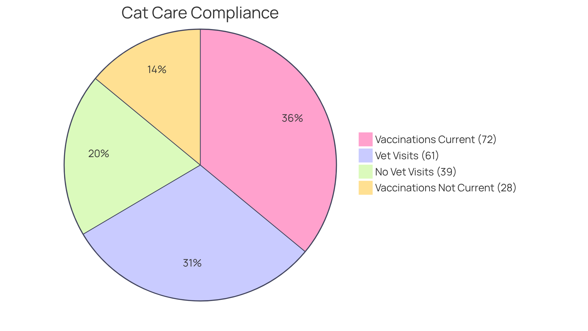 Each slice of the pie shows the percentage of cat owners who either take their cats for annual vet visits and keep vaccinations current, or those who don’t. A larger slice means more owners are following the recommended care for their cats.