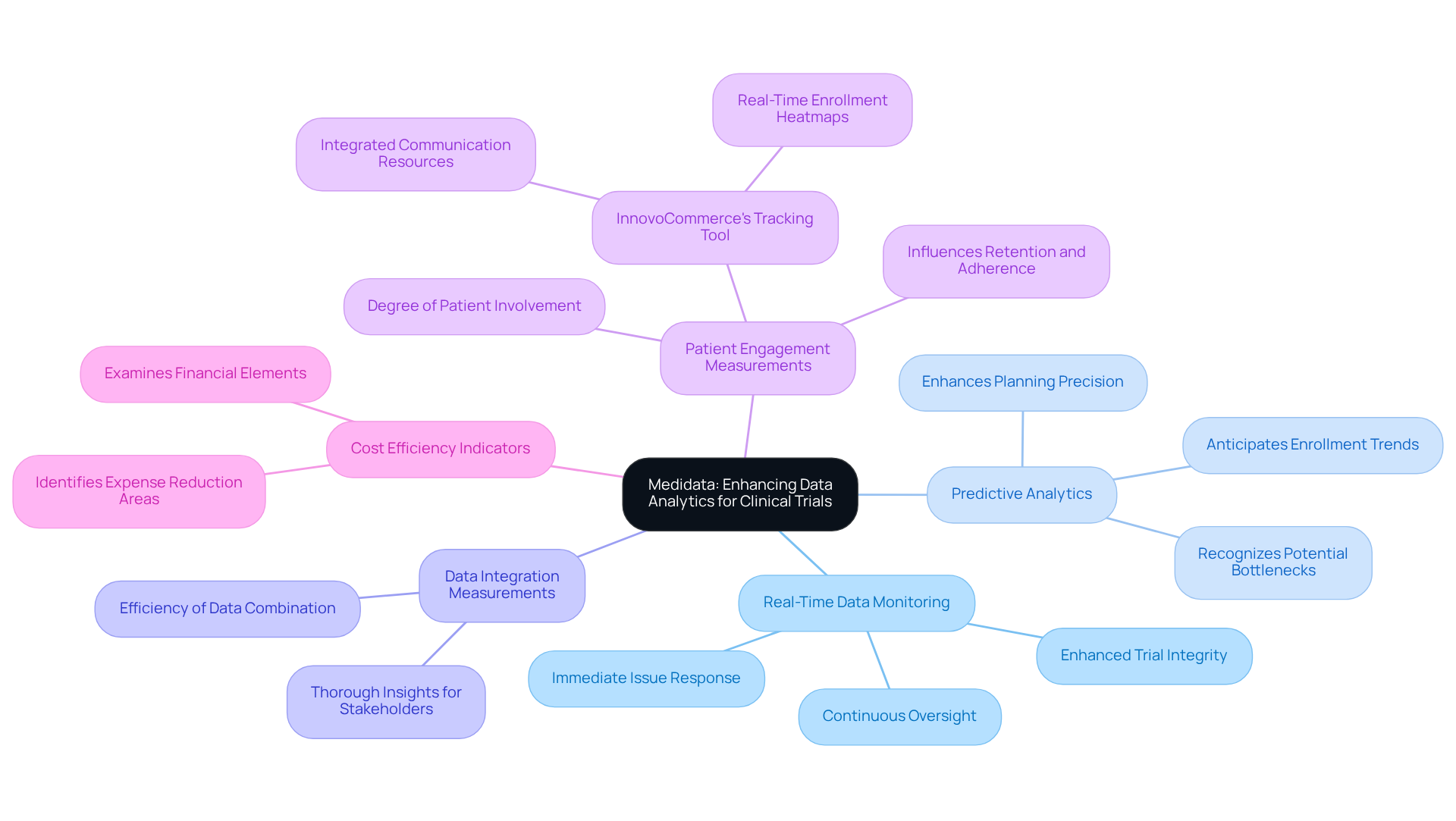 The center of the mindmap shows Medidata's focus on enhancing clinical trials through data analytics. Each branch represents a key metric that contributes to this goal, and the sub-branches provide more details about how these metrics work and their importance. The center of the mindmap shows Medidata's focus on enhancing clinical trials through data analytics. Each branch represents a key metric that contributes to this goal, and the sub-branches provide more details about how these metrics work and their importance.