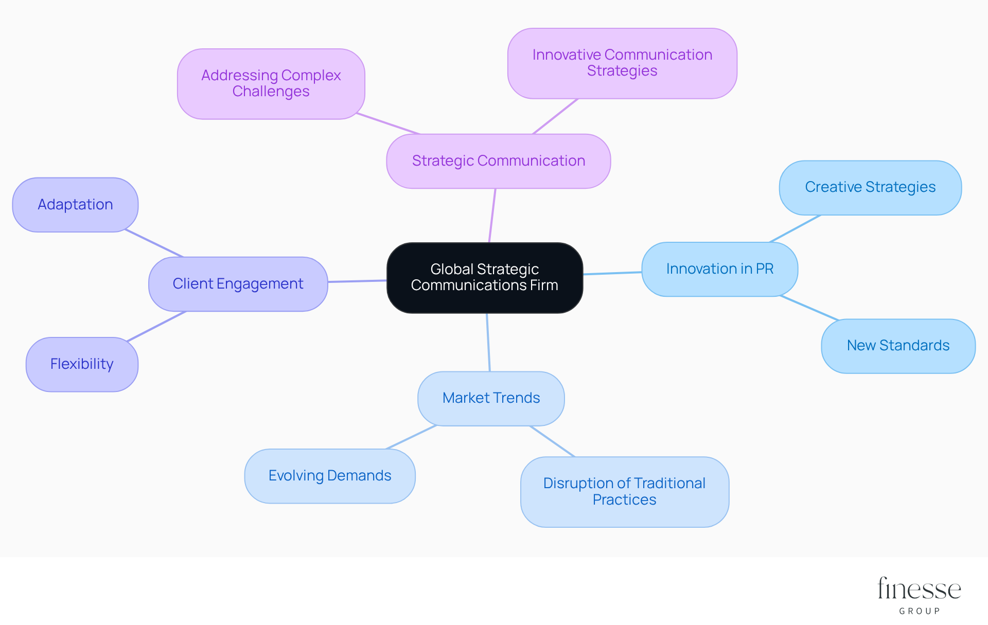 The central node represents the launch of the firm, while the branches show key themes and strategies that reflect its innovative approach to public relations.