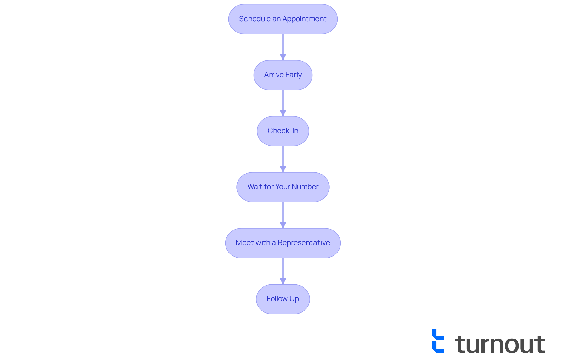 Each box represents a step you need to follow when visiting the social security office. The arrows show the order of steps, guiding you through the process from scheduling an appointment to following up after your visit.