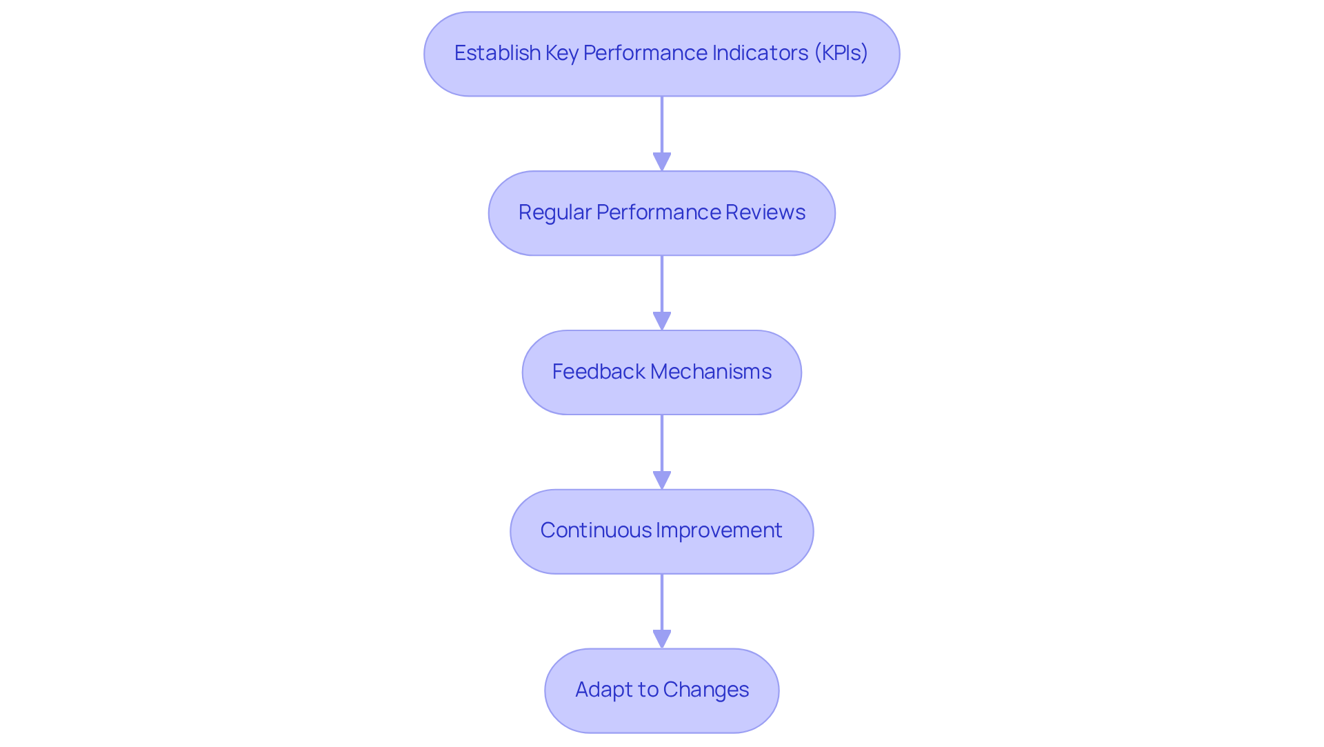Each box represents a critical step in the process of ensuring effective operational support. Follow the arrows to see how each step leads to improved performance and operational excellence. Each box represents a critical step in the process of ensuring effective operational support. Follow the arrows to see how each step leads to improved performance and operational excellence.
