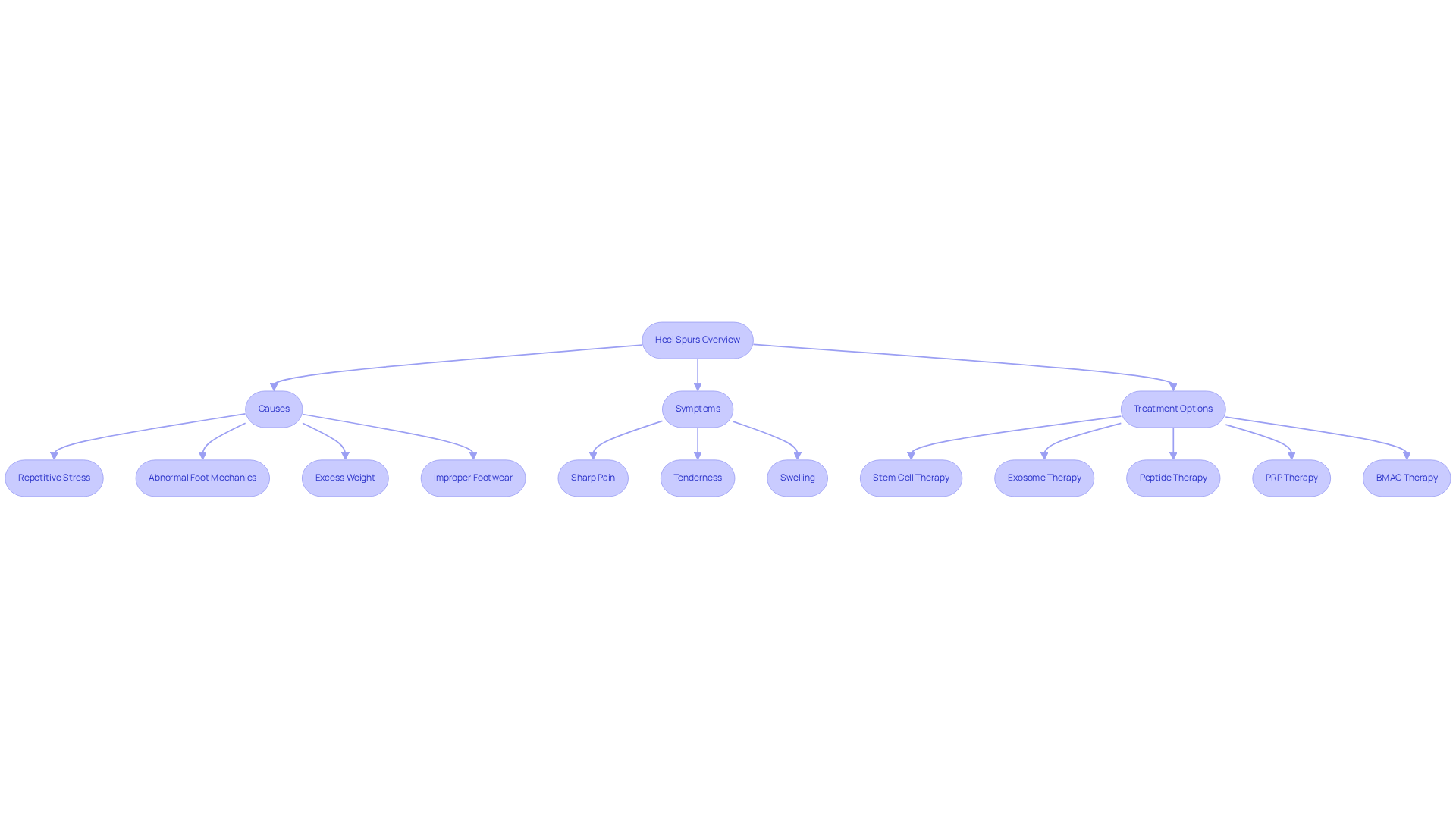 This flowchart guides you through the journey of understanding heel spurs. Start at the top with an overview, then follow the arrows to learn about the causes, symptoms, and various treatment options available. Each section breaks down into specific factors or therapies, making it easy to see how everything connects. This flowchart guides you through the journey of understanding heel spurs. Start at the top with an overview, then follow the arrows to learn about the causes, symptoms, and various treatment options available. Each section breaks down into specific factors or therapies, making it easy to see how everything connects.