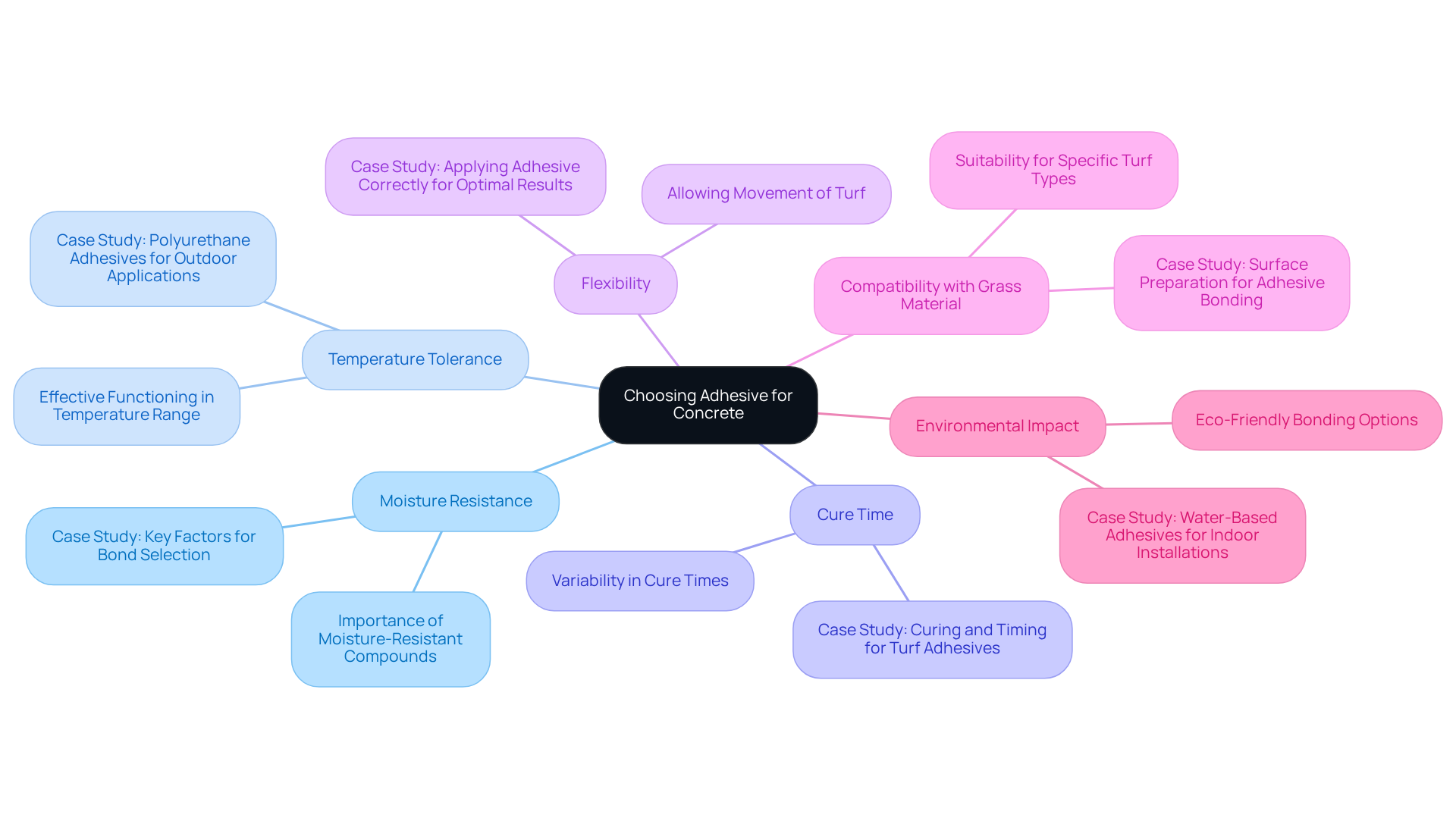This mindmap starts with the main topic in the center and branches out to show important factors to consider when selecting adhesive. Each branch represents a key factor, and you can follow the lines to see how they connect to the main idea. The colors help differentiate each factor, making it easier to understand and remember.