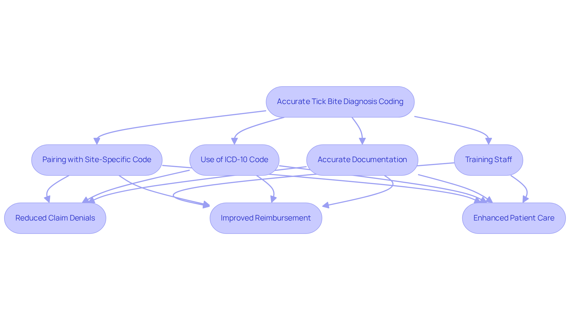 This flowchart illustrates the steps involved in accurately coding tick bites. Each step leads to important outcomes that improve healthcare delivery and reimbursement. Follow the arrows to see how proper coding practices can enhance patient care and reduce administrative issues.
