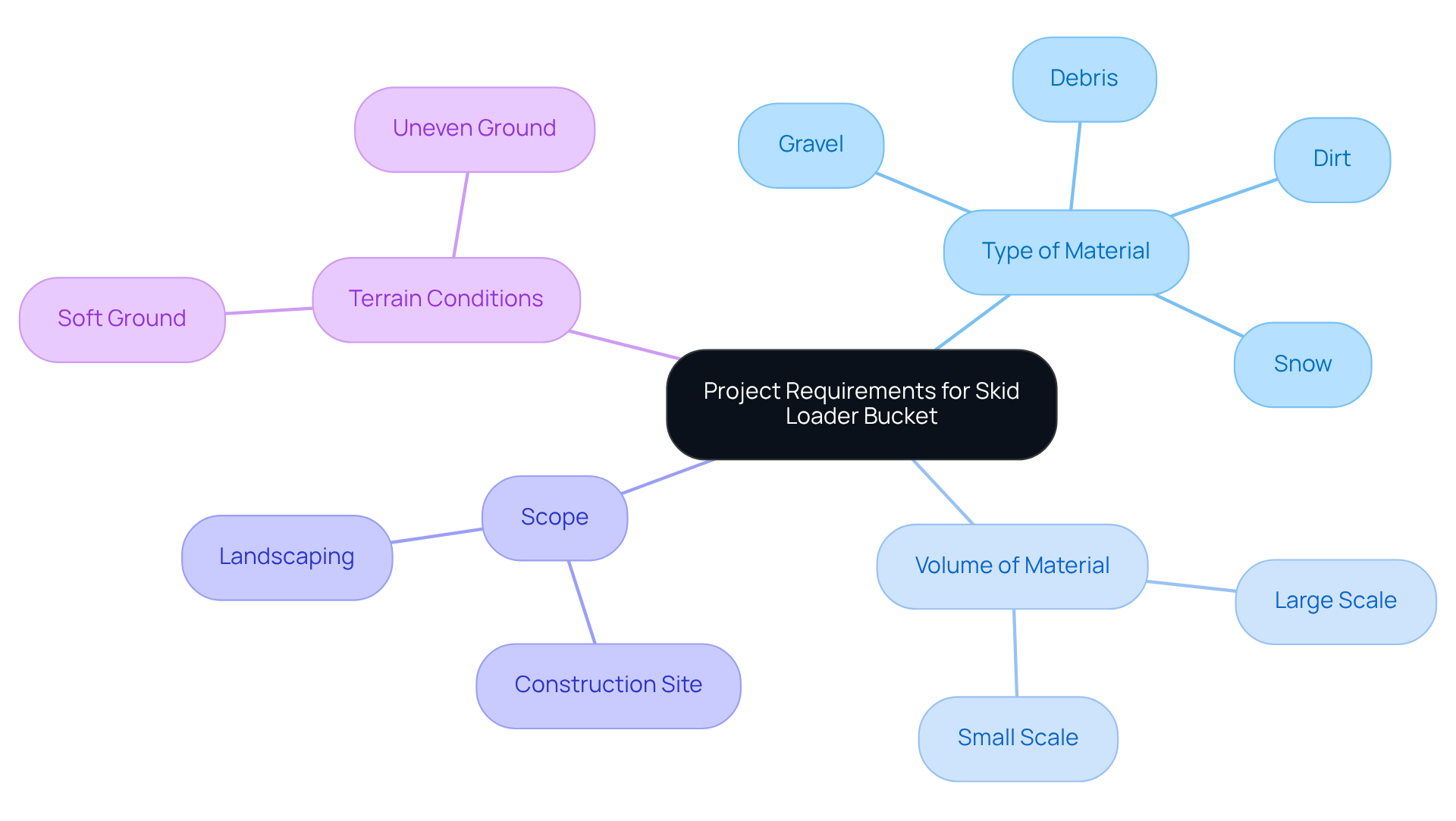 The center represents the overall project requirements, while the branches show the key factors to consider. Each sub-branch provides more detail on what to think about for each factor.