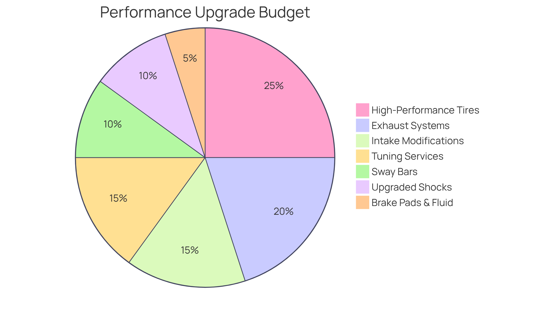 Each slice of the pie shows how much of your total budget goes to different performance upgrades. The bigger the slice, the more money you should plan to spend in that area. This helps you see where your investment will go and ensures you stay within your budget. Each slice of the pie shows how much of your total budget goes to different performance upgrades. The bigger the slice, the more money you should plan to spend in that area. This helps you see where your investment will go and ensures you stay within your budget.