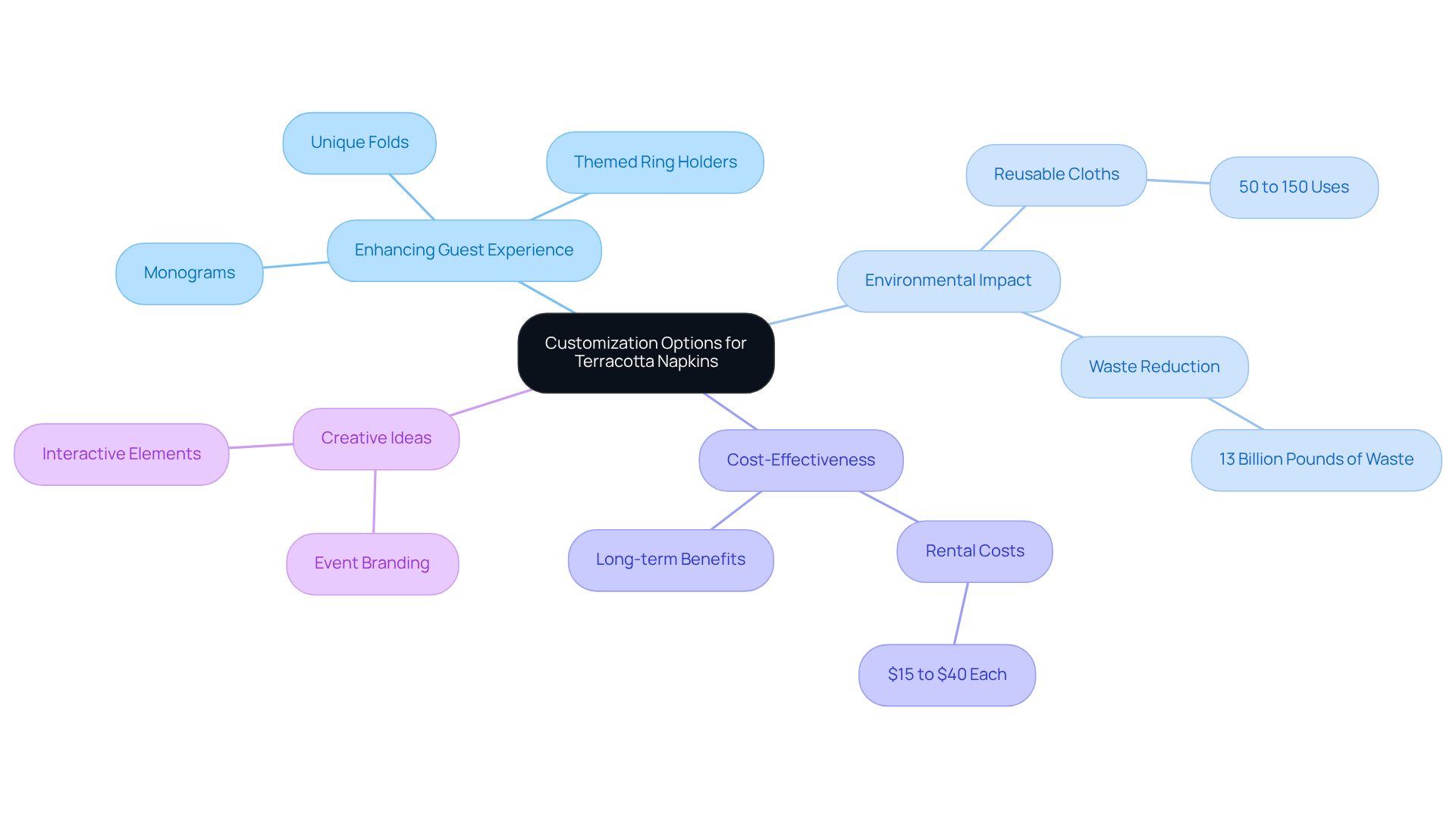 This mindmap shows how different customization options for terracotta napkins can enhance events. Each branch represents a key area, and the sub-branches detail specific ideas or benefits. Follow the branches to explore how these elements work together to create memorable gatherings. This mindmap shows how different customization options for terracotta napkins can enhance events. Each branch represents a key area, and the sub-branches detail specific ideas or benefits. Follow the branches to explore how these elements work together to create memorable gatherings.