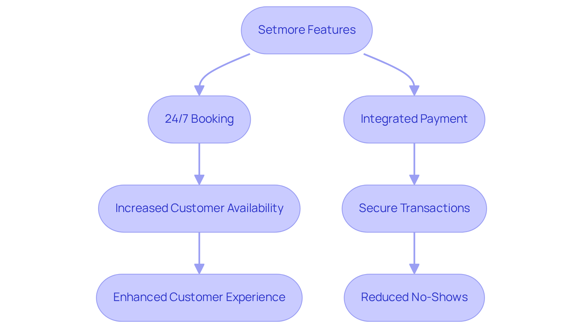 This flowchart shows how Setmore's features connect to improved customer experiences. Follow the arrows to see how 24/7 booking and integrated payment lead to benefits like better customer satisfaction and fewer last-minute cancellations.