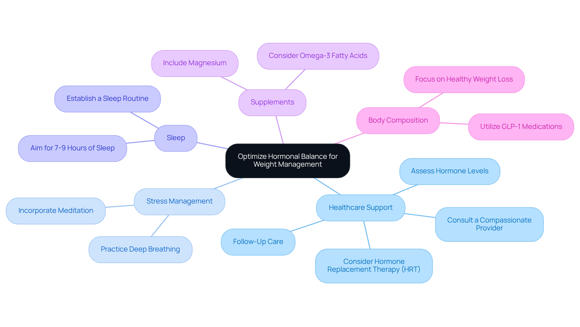 This mindmap starts with the main goal of optimizing hormonal balance for weight management. Each branch represents a different strategy you can use, and the sub-branches provide specific actions or tips related to that strategy. Follow the branches to explore how each area contributes to your overall wellness journey.