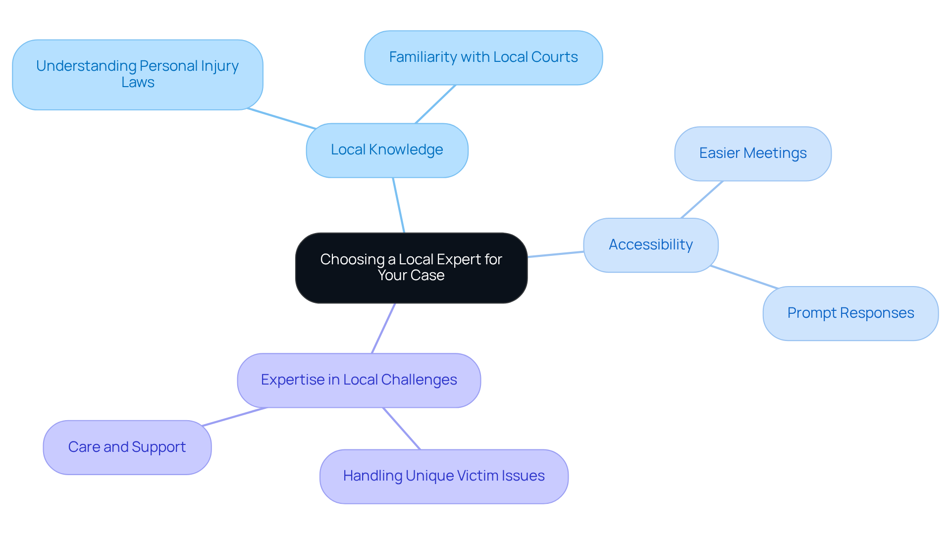 This mindmap starts with the main idea of selecting a local lawyer and branches out into important factors to consider. Each branch represents a key point that can help you understand why local expertise is crucial for your case.