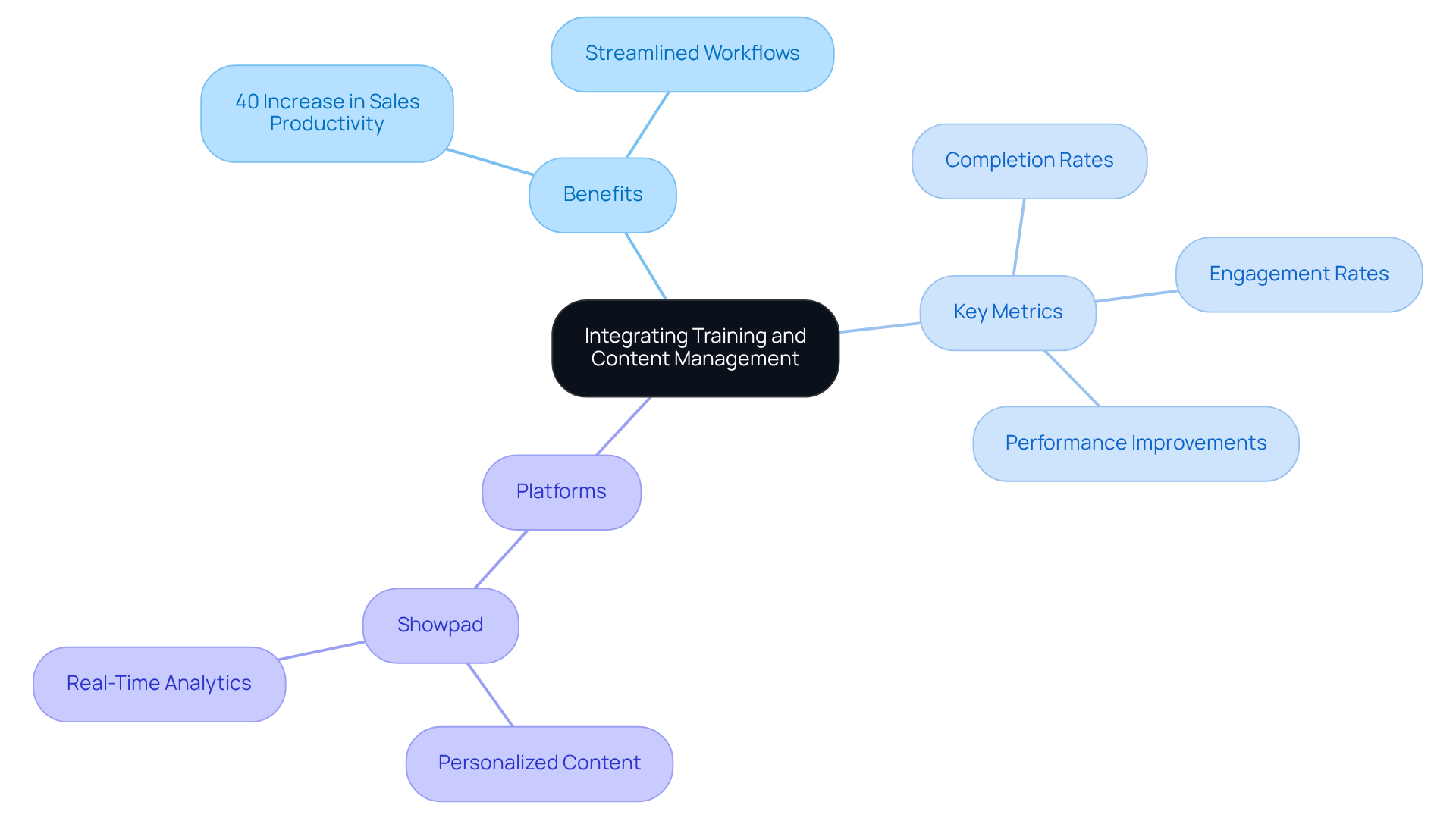This mindmap shows how integrating training and content management can boost sales productivity. Each branch represents a different aspect: benefits, metrics to evaluate success, and platforms that can help achieve these goals.