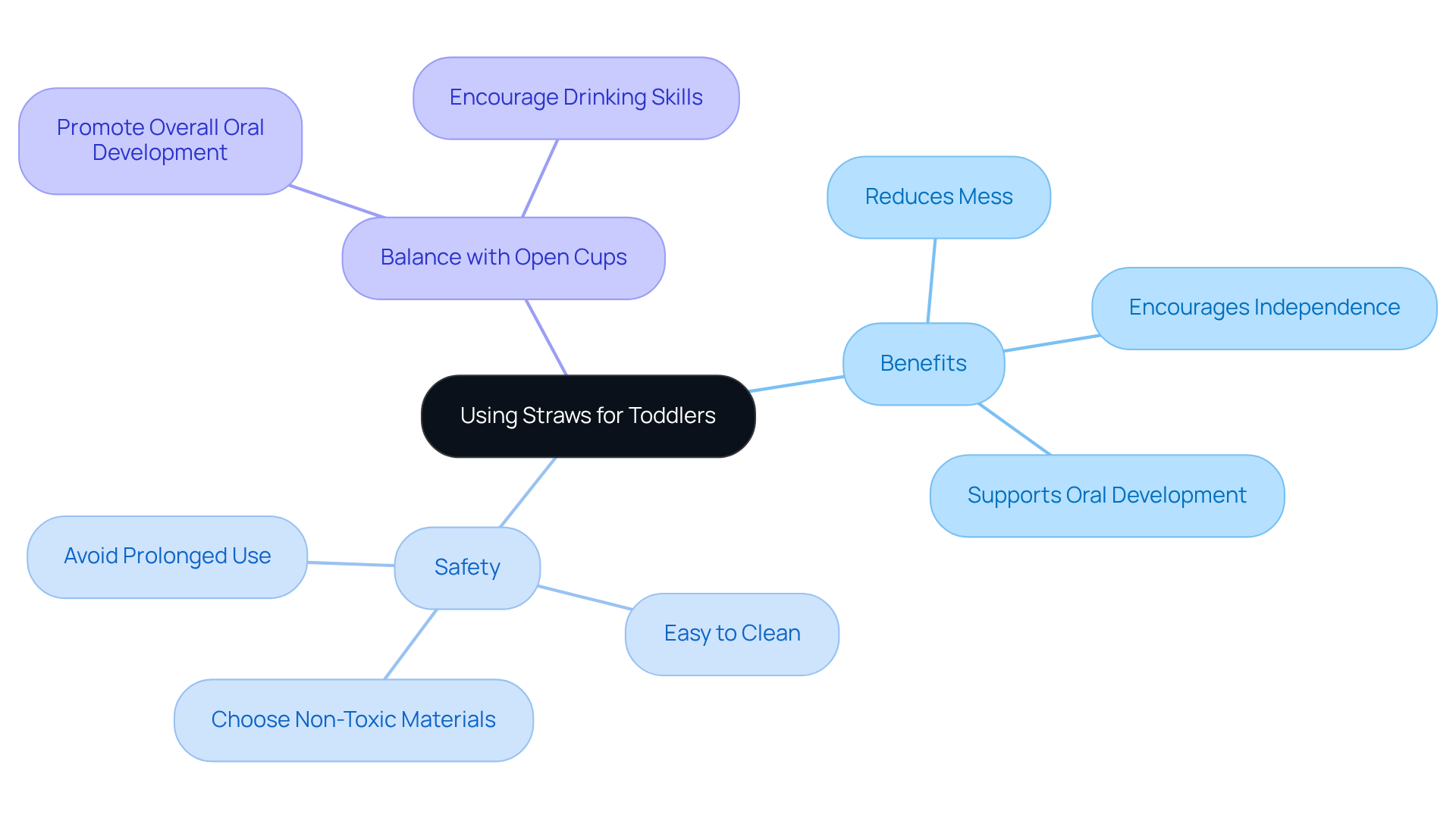 The center shows the main idea of using straws, while the branches highlight the benefits and important considerations. Each color-coded branch helps you quickly identify different aspects of how straws can help toddlers during mealtime.