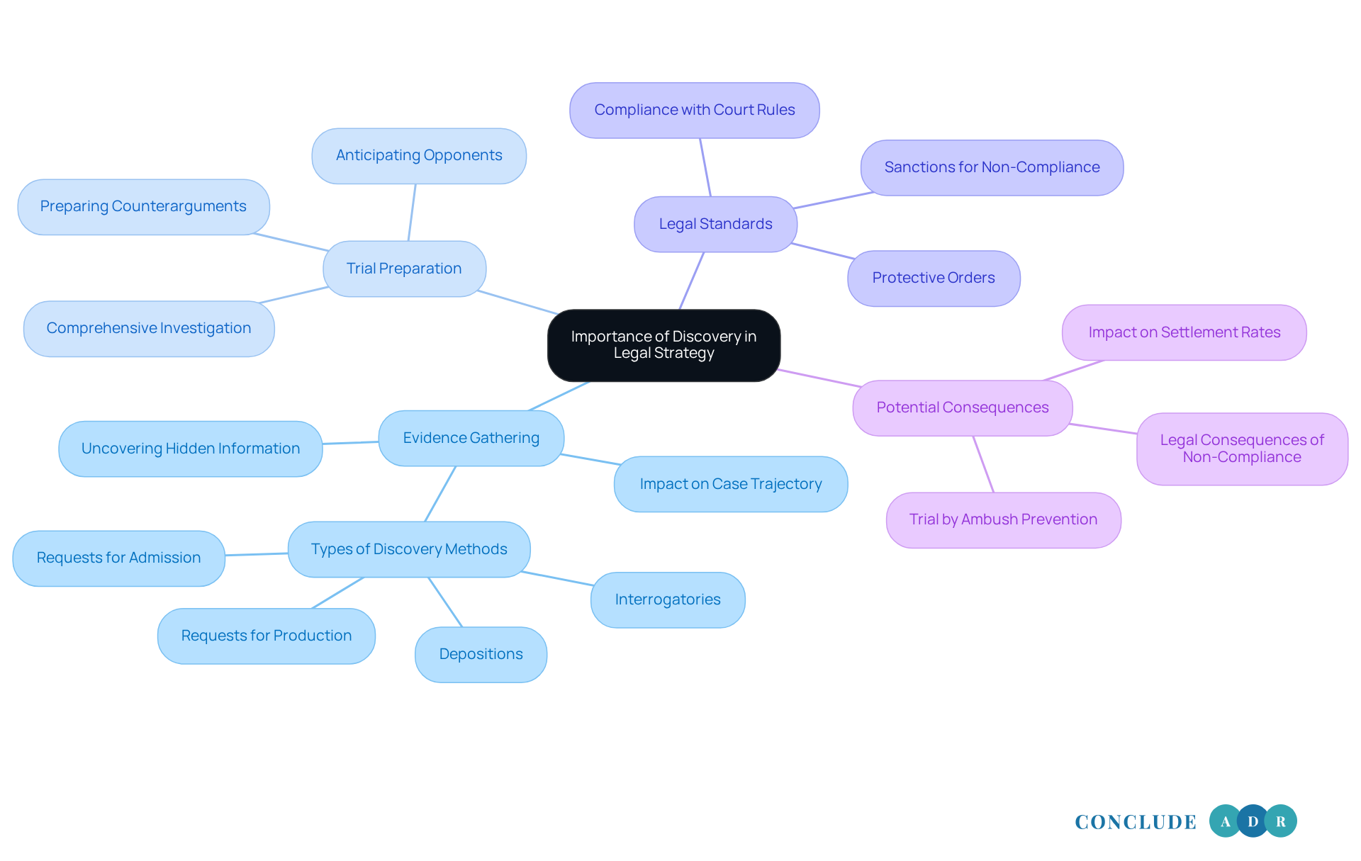 Begin at the center with the overarching theme of discovery, then explore each branch to uncover specific aspects related to how discovery impacts legal strategy and outcomes.