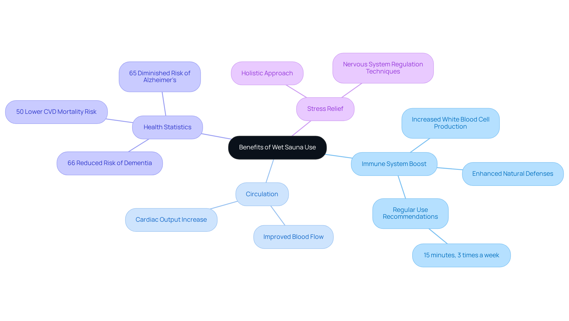 The center represents the overall benefits of using a wet sauna, with branches showing how it boosts immunity and specific health outcomes, helping you navigate the connections.