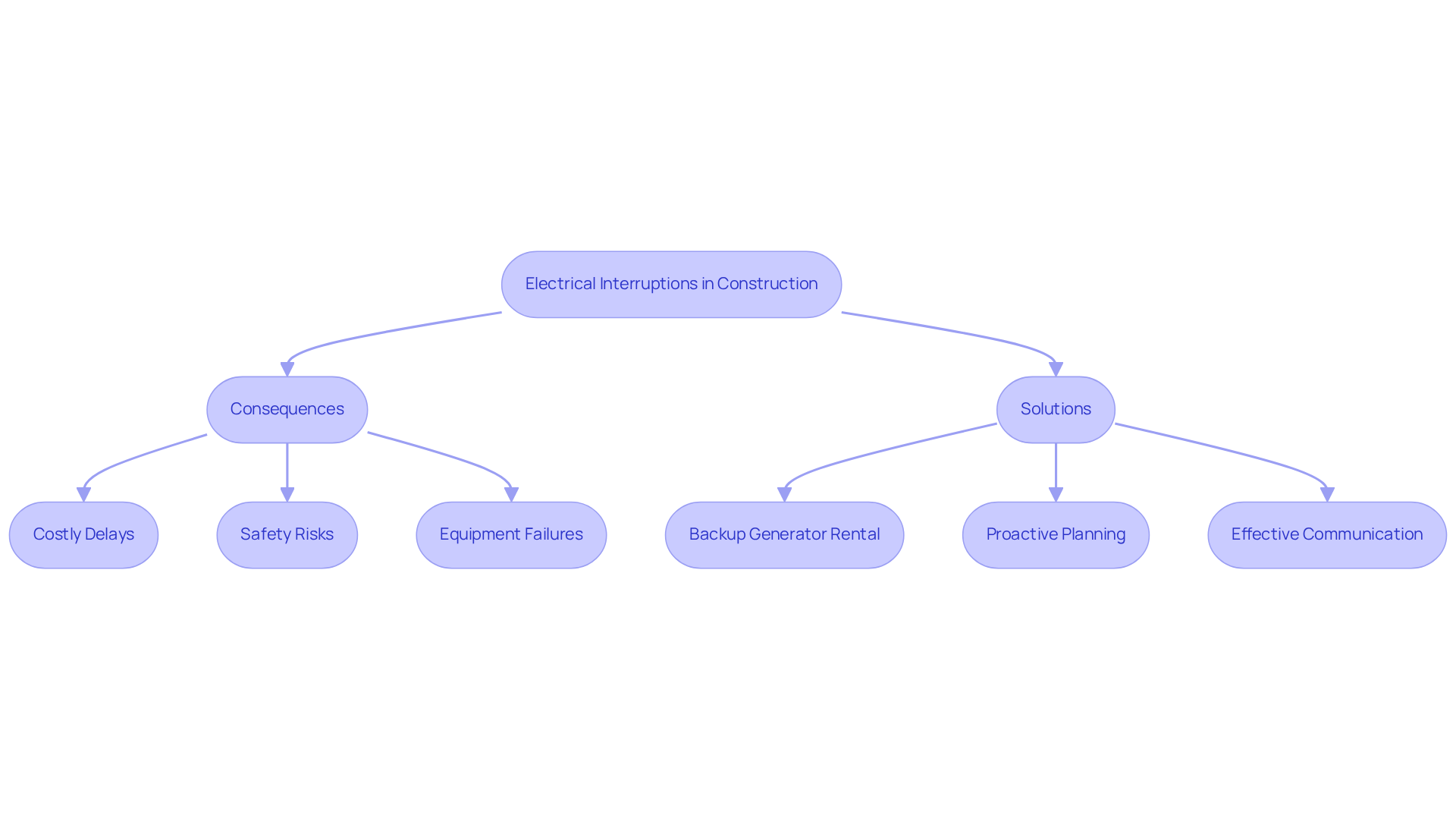 This flowchart illustrates the process of managing electrical interruptions in construction. Start with the initial problem of electrical interruptions, then follow the arrows to see the consequences and the solutions that can be implemented to mitigate risks and ensure project continuity.