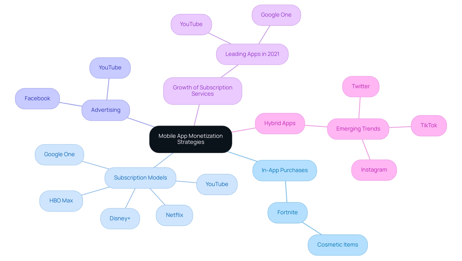 The central node represents the overall topic, with branches showing the three main strategies and their respective examples and trends.