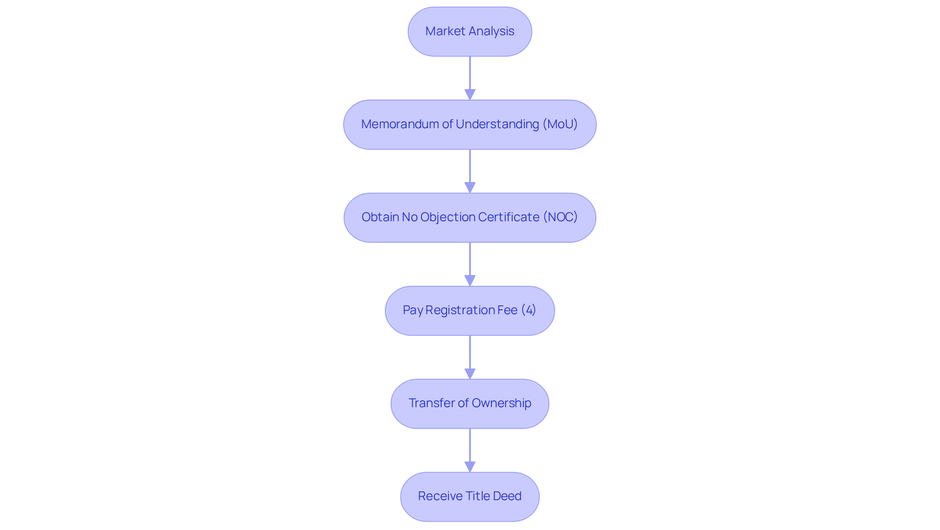 Each box represents a step in acquiring property in Dubai. Follow the arrows to see how each step leads to the next, guiding you through the entire process.