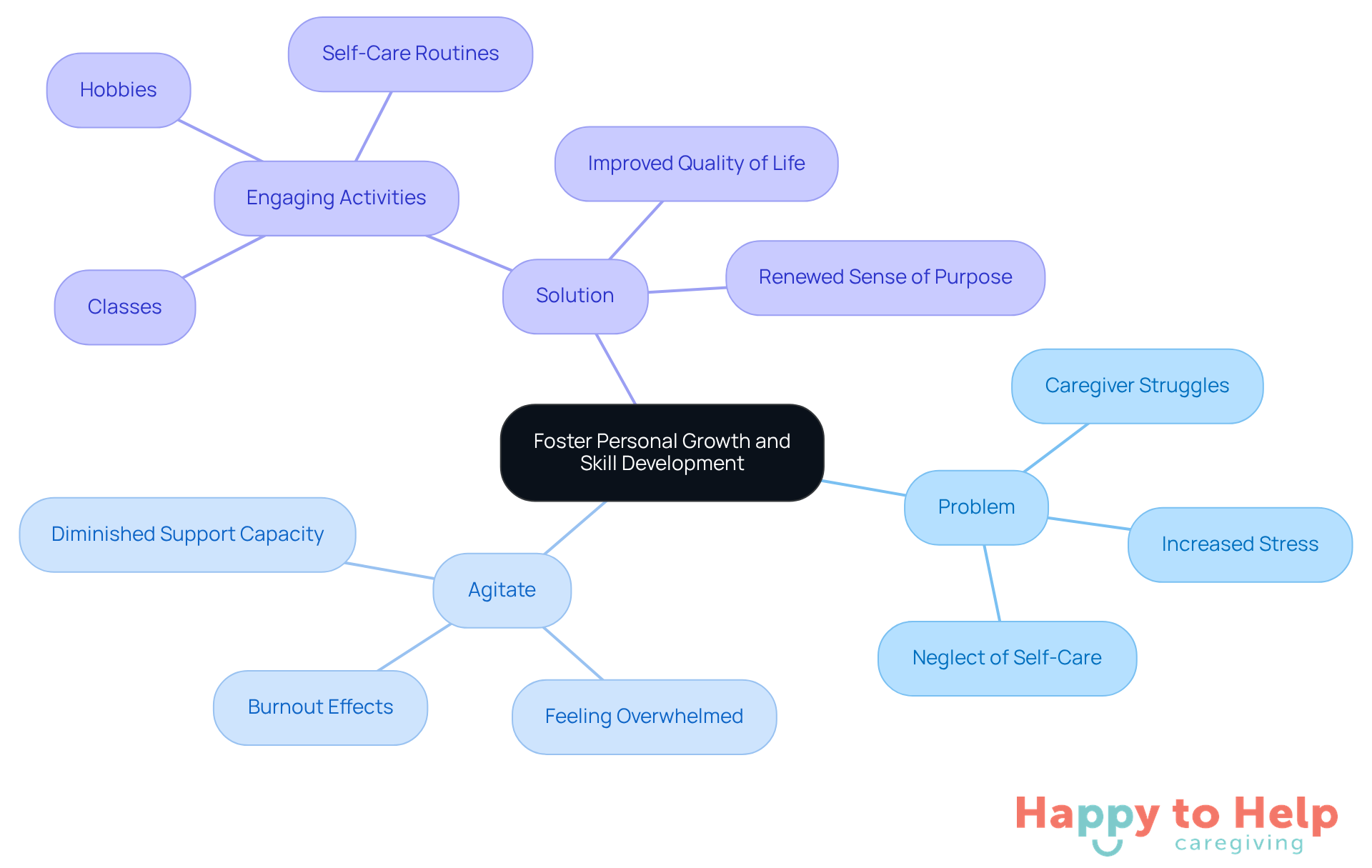 The center represents the main theme of personal growth. Each branch shows different aspects: the problem caregivers face, the consequences of neglecting their needs, and the solutions available to foster their development.
