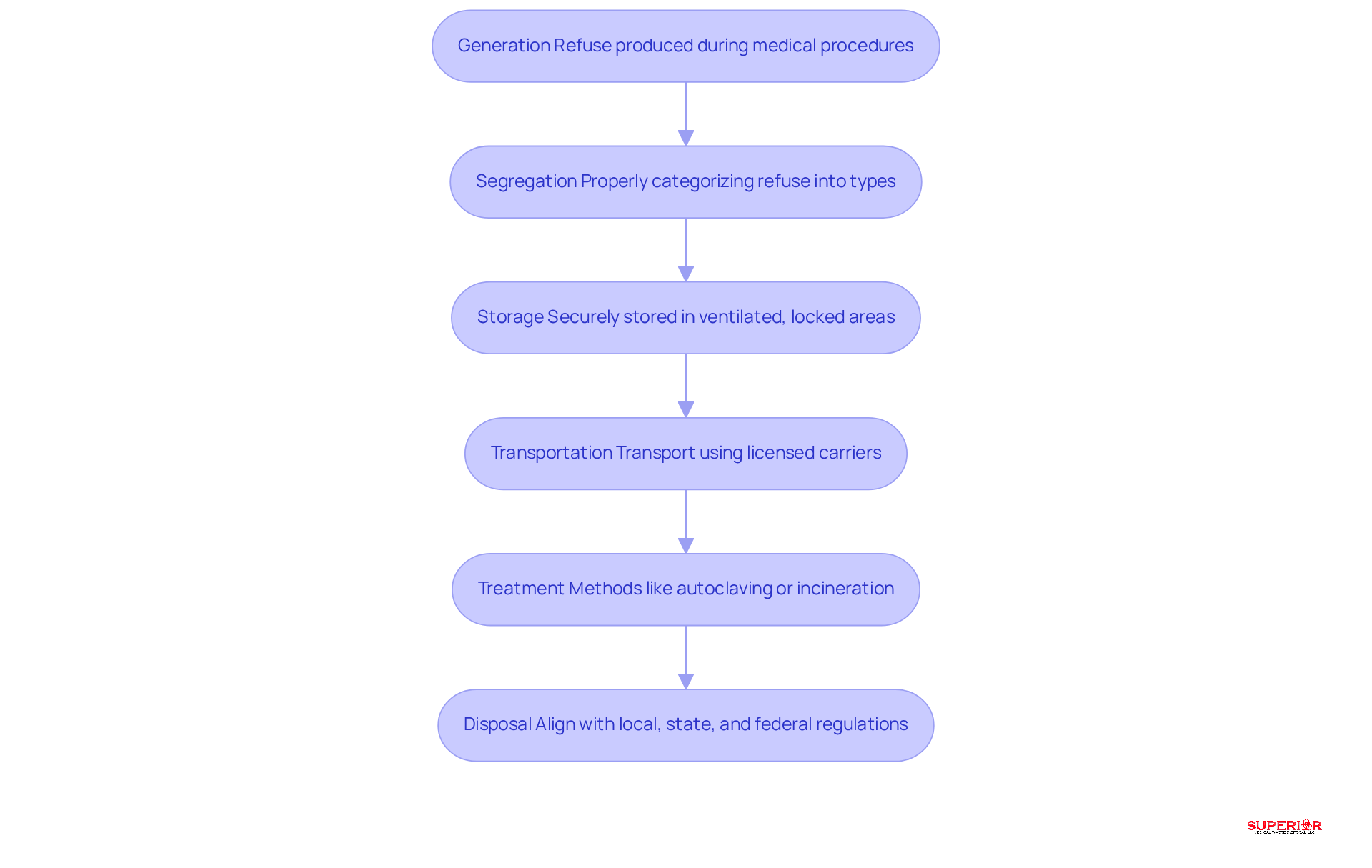Each box represents a stage in the waste management process. Follow the arrows to see how waste moves from generation to final disposal, ensuring safety and compliance at every step.