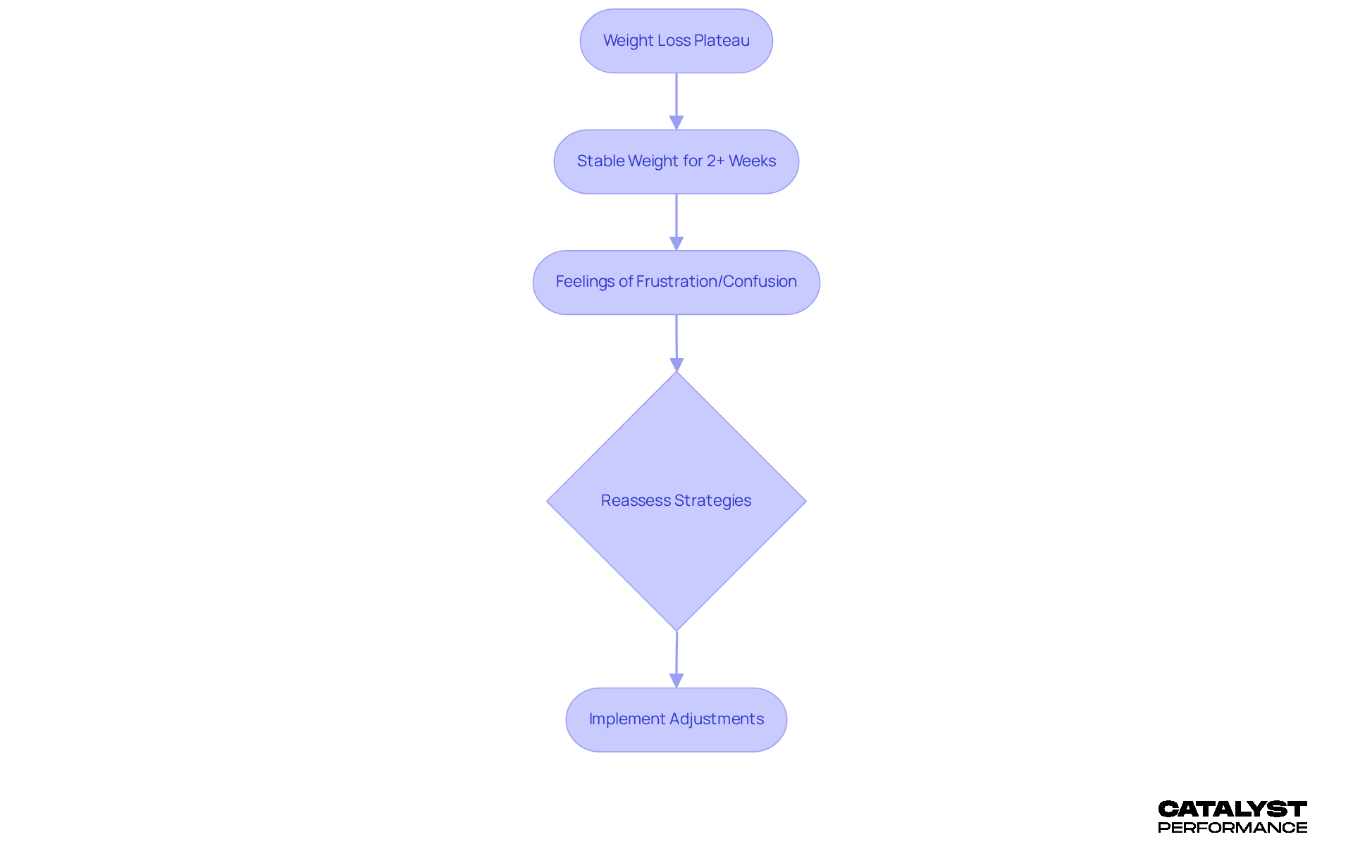 This flowchart shows the journey through a weight loss plateau. Start at the top with the plateau, follow the arrows to see how it leads to feelings of frustration, and then discover the steps to reassess and adjust your strategies for success.